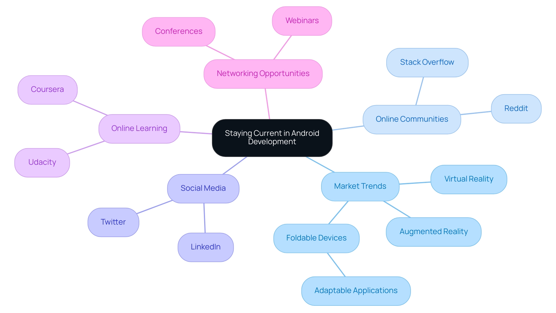 The central node represents the focus on staying current, while branches represent major themes relevant to Android development, with sub-branches providing specific examples and resources.