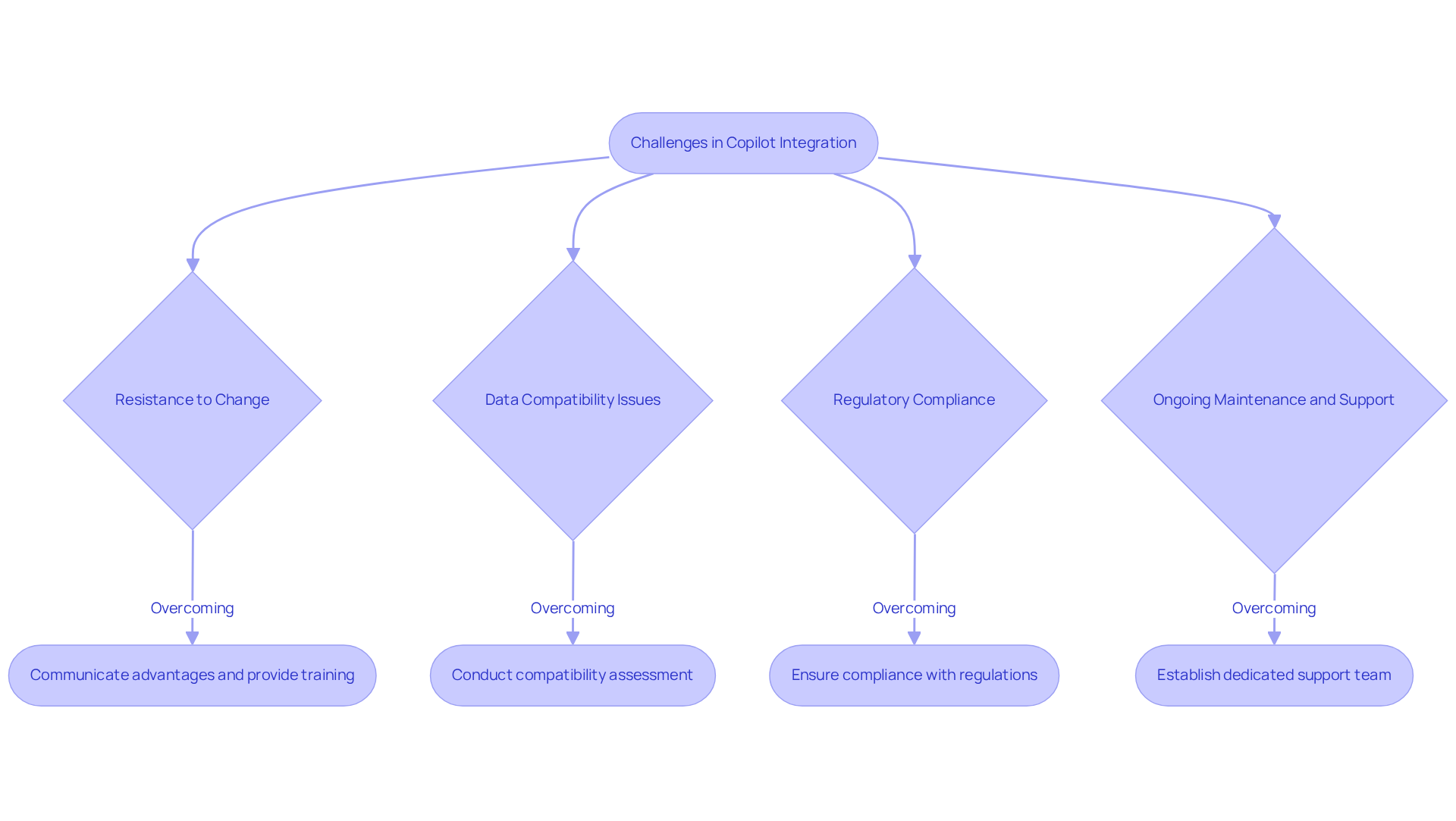 This flowchart shows the main challenges faced when integrating a clinical trial copilot and the strategies to overcome them. Each challenge is connected to its solution, helping you see how to tackle these issues effectively. This flowchart shows the main challenges faced when integrating a clinical trial copilot and the strategies to overcome them. Each challenge is connected to its solution, helping you see how to tackle these issues effectively.