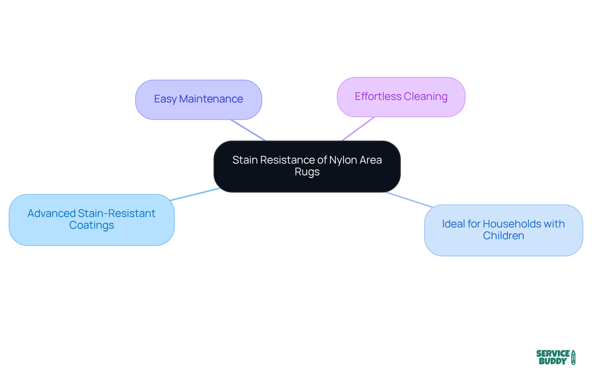The center shows the main topic of stain resistance, and the branches highlight the key benefits, helping you see why nylon rugs are a great choice for busy homes. The center shows the main topic of stain resistance, and the branches highlight the key benefits, helping you see why nylon rugs are a great choice for busy homes.