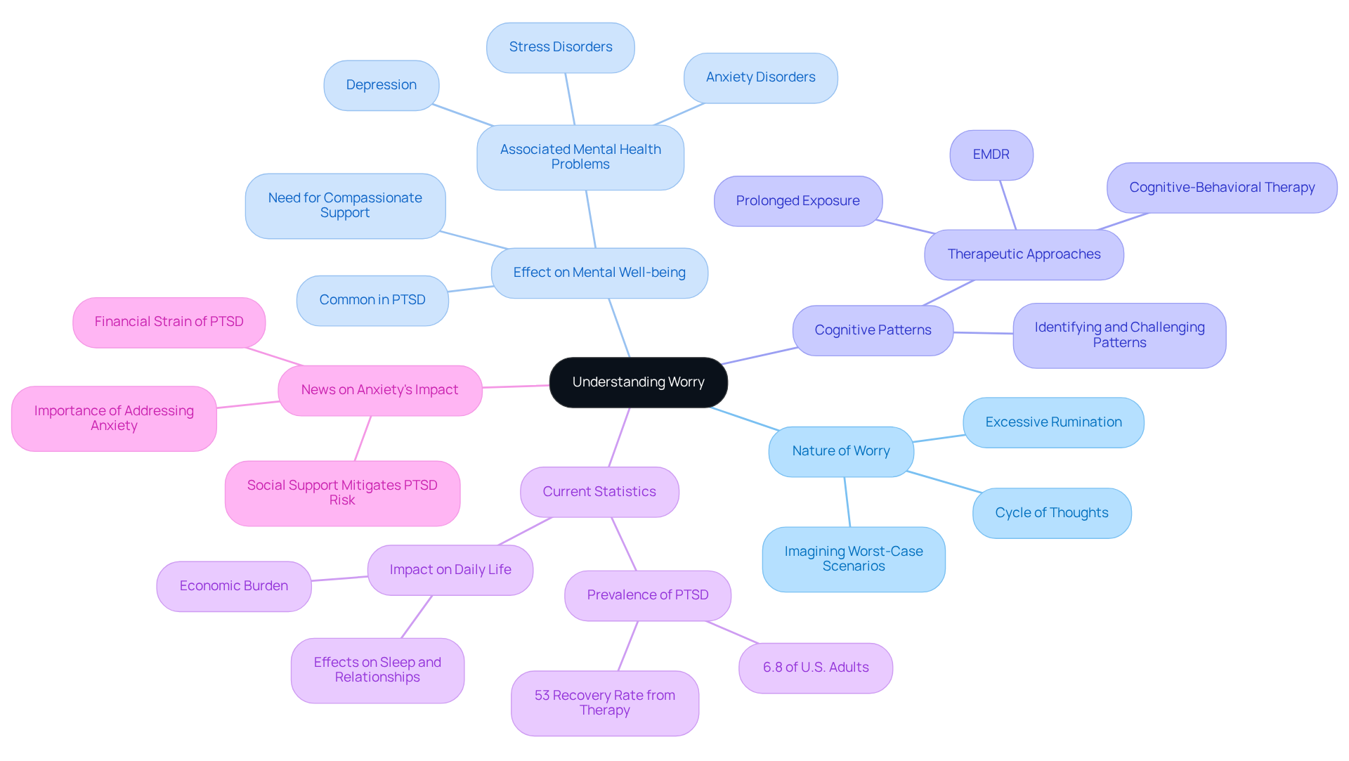 This mindmap illustrates the different facets of worry. Start at the center with the main topic, then follow the branches to explore how worry manifests, its effects on mental health, and the importance of support and understanding in overcoming it.