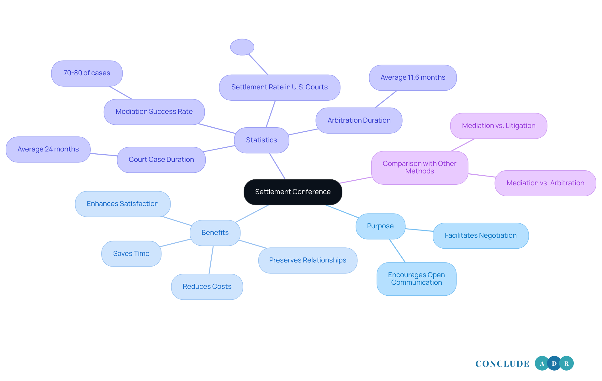 The central node represents the settlement conference, while the branches show its purpose, benefits, and relevant statistics. Each branch highlights important aspects, making it easy to see how they connect and contribute to effective conflict resolution.