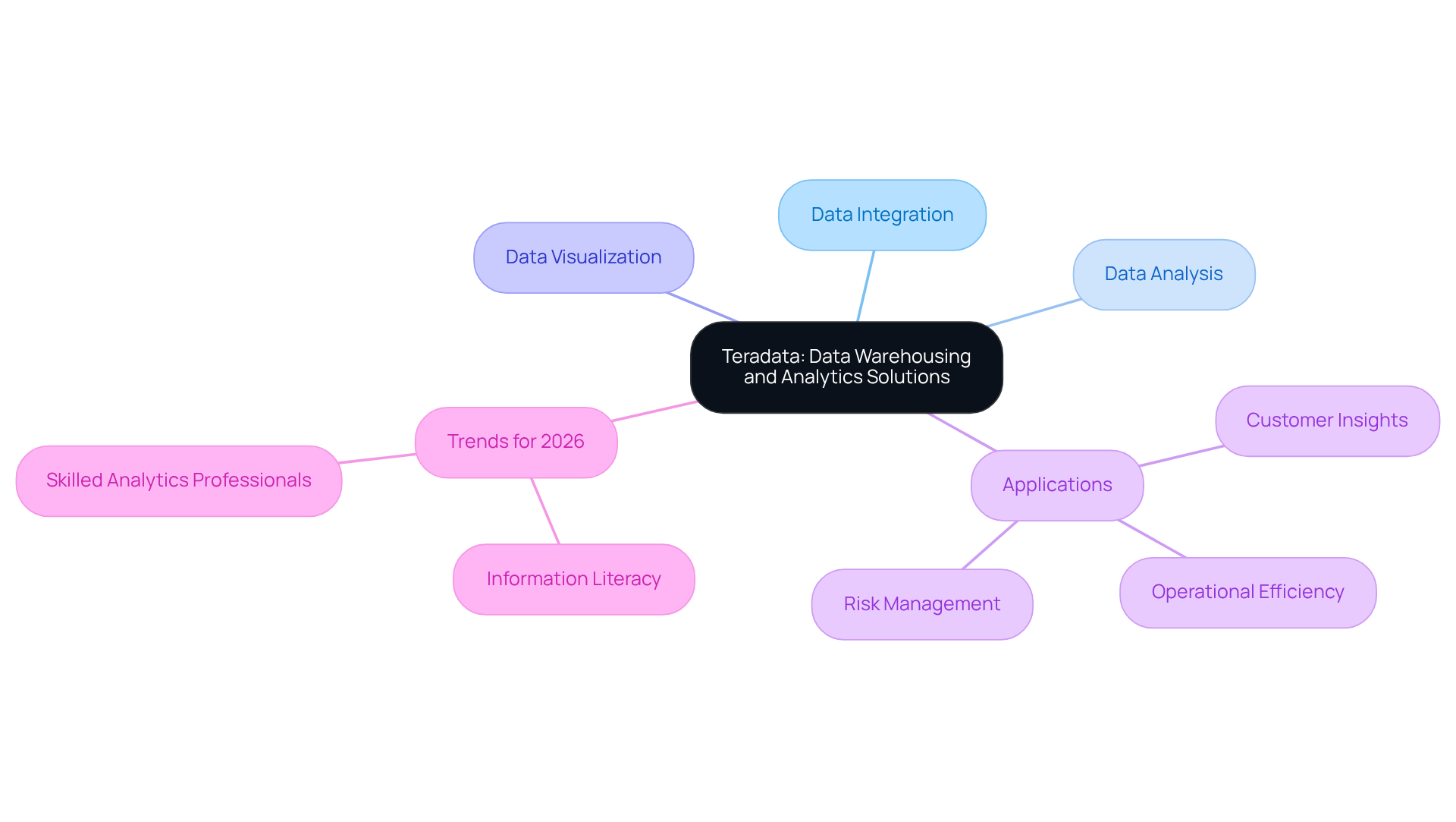 The central node represents Teradata's core offerings, while the branches show how these solutions apply to various business needs and the trends shaping the future of data analytics.