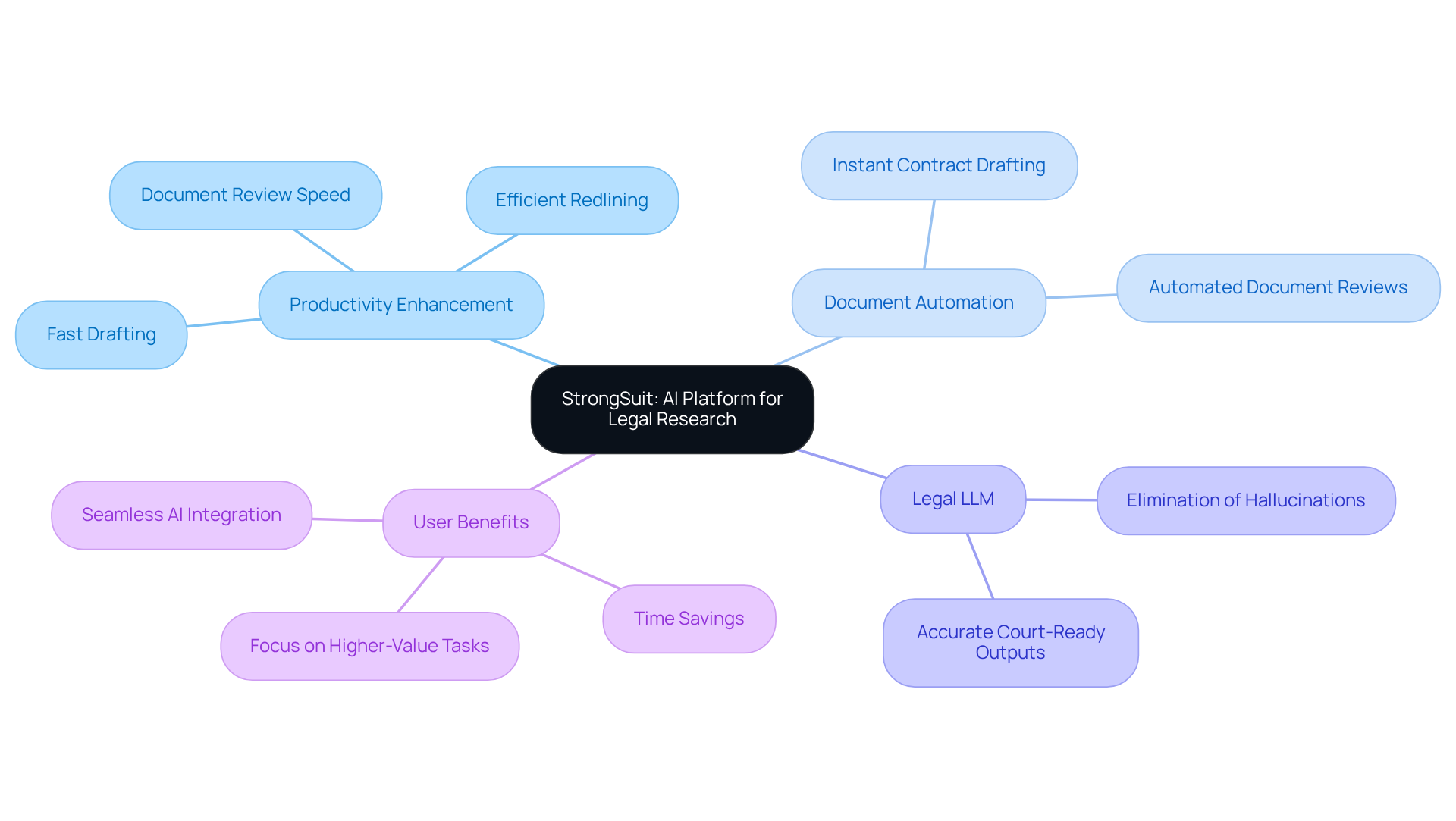 Start at the center with StrongSuit, then explore its branches to discover how it enhances legal research and document automation. Each branch represents a key feature or benefit, making it easy to understand the platform's capabilities.