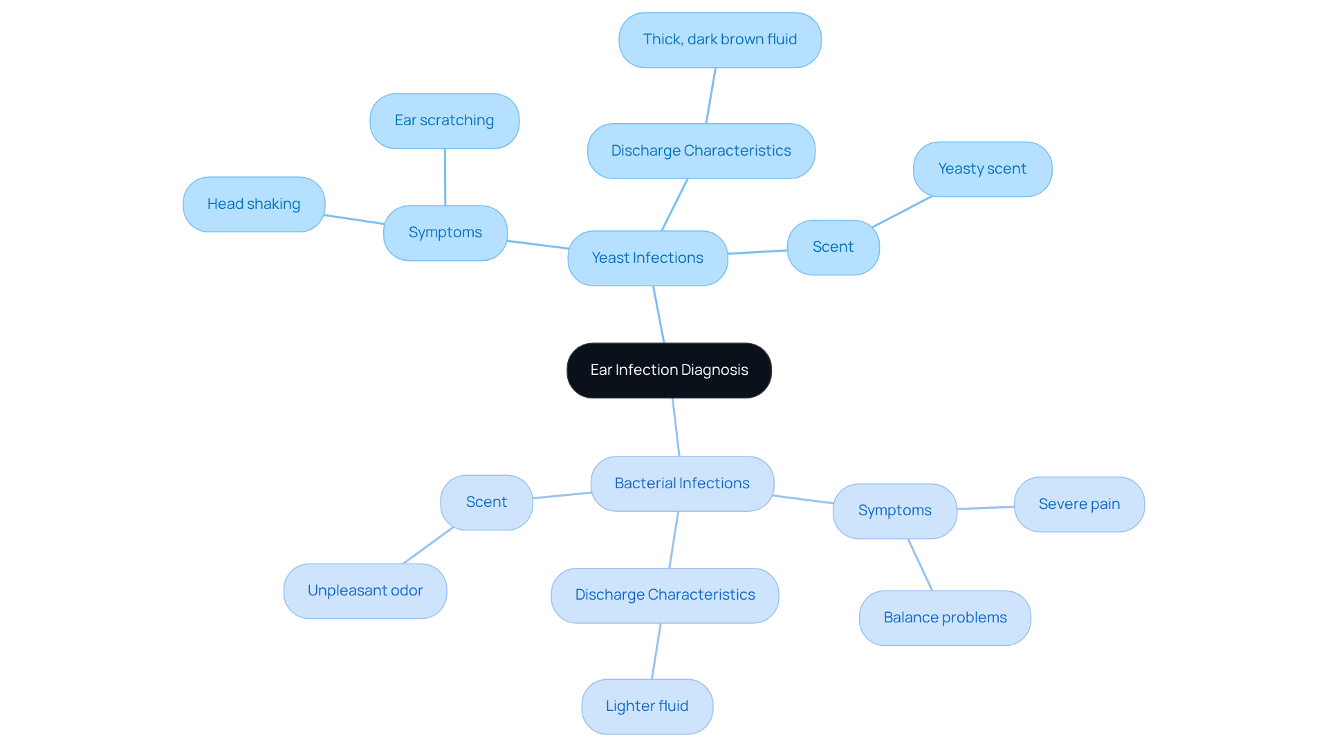 At the center, you have the overall topic of ear infections. The branches split into two main types, and under each, you'll find details about what to look for, making it easier to understand the differences. At the center, you have the overall topic of ear infections. The branches split into two main types, and under each, you'll find details about what to look for, making it easier to understand the differences.