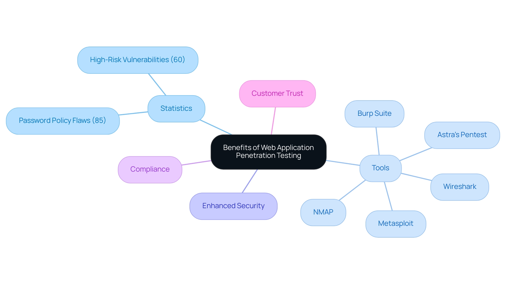 The central node represents the overall benefits, branches show specific areas like statistics, tools, and advantages, with color coding for easy identification.