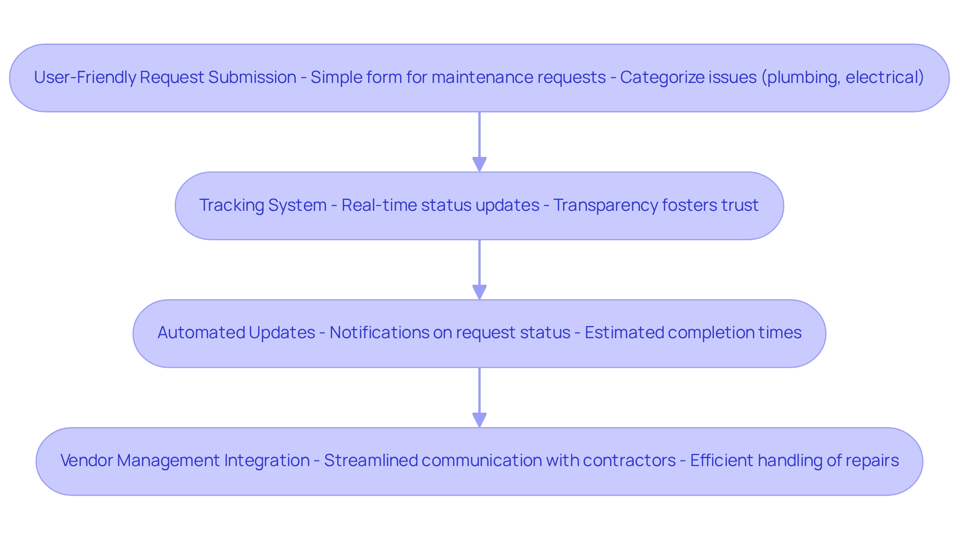 This flowchart illustrates the steps involved in improving maintenance requests. Start with submitting a request, then track its status, receive updates, and manage vendors. Each step is crucial for ensuring residents have a smooth experience.