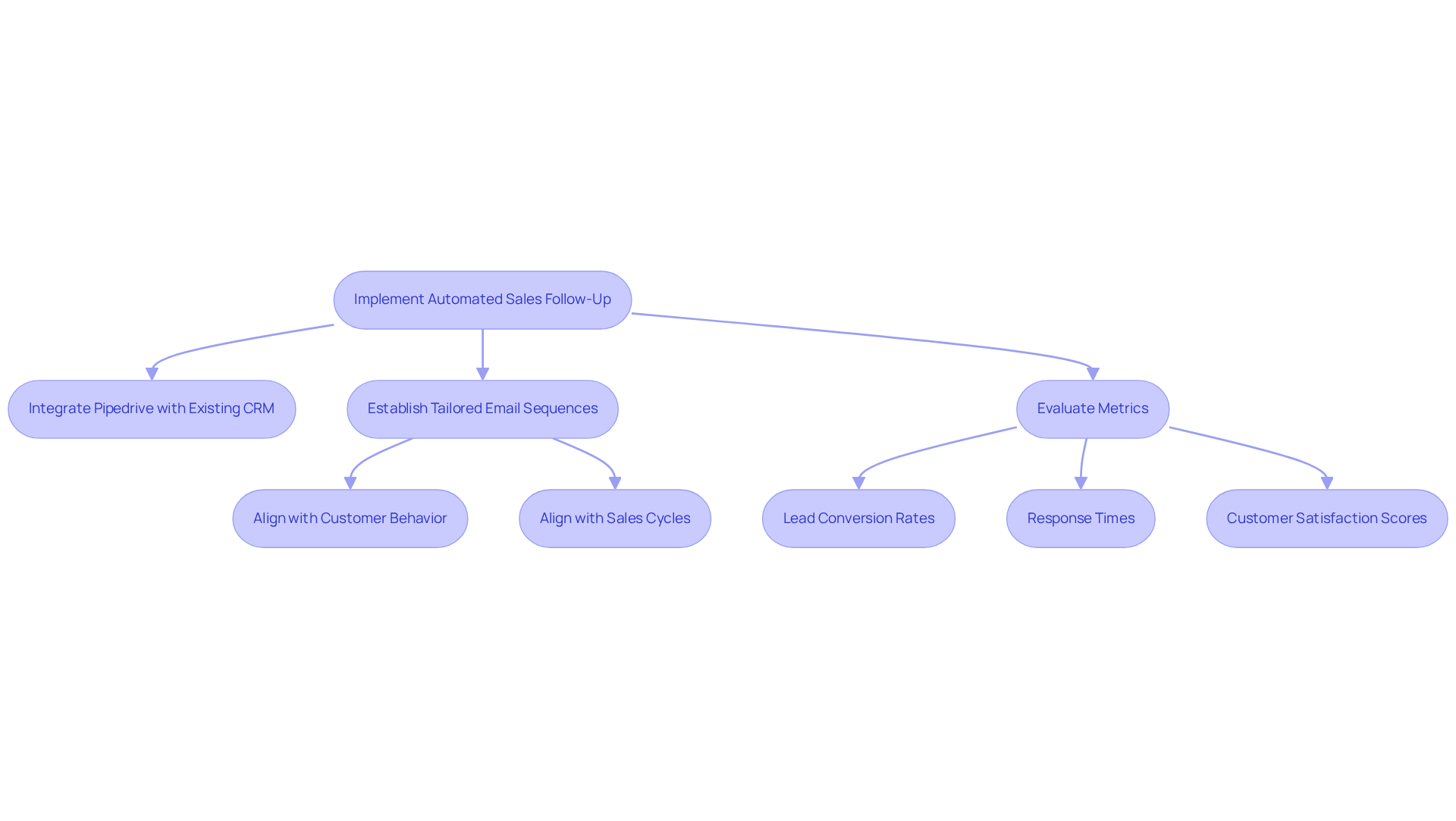 This flowchart guides you through the steps to implement automated sales follow-up with Pipedrive. Start at the top and follow the arrows to see what actions to take, from integration to evaluation of success metrics.