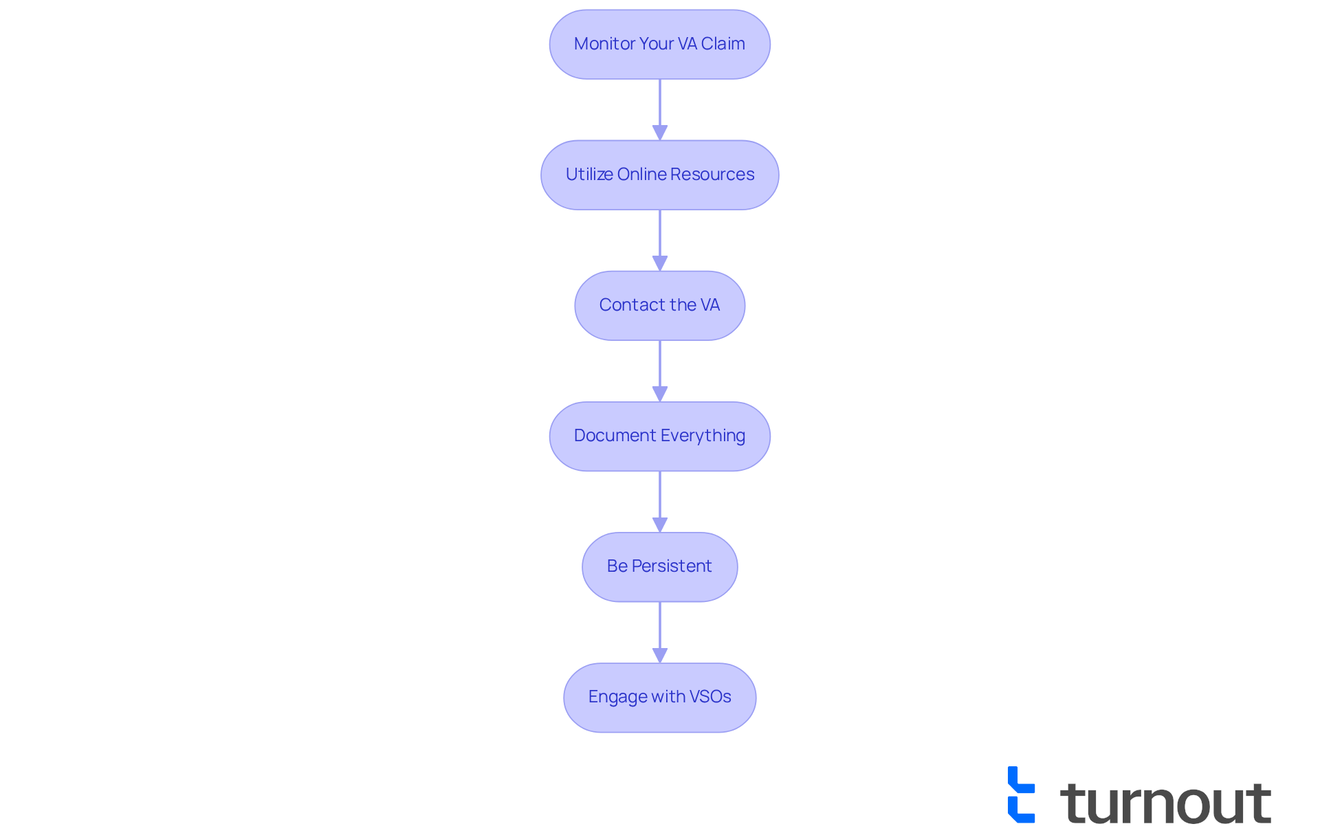 Each box represents a key action you can take to manage your VA claim. Follow the arrows to see the recommended steps that can help you stay informed and proactive in your communication. Each box represents a key action you can take to manage your VA claim. Follow the arrows to see the recommended steps that can help you stay informed and proactive in your communication.