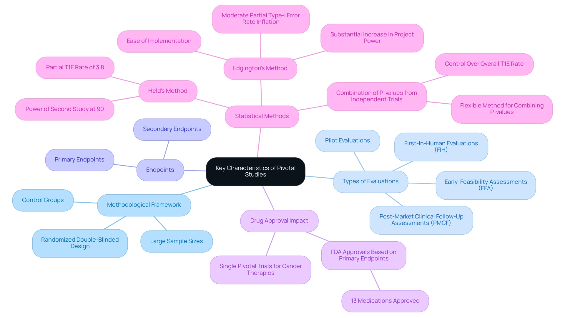 Each branch represents a key characteristic or concept related to pivotal studies, with colors distinguishing between different categories and subcategories.