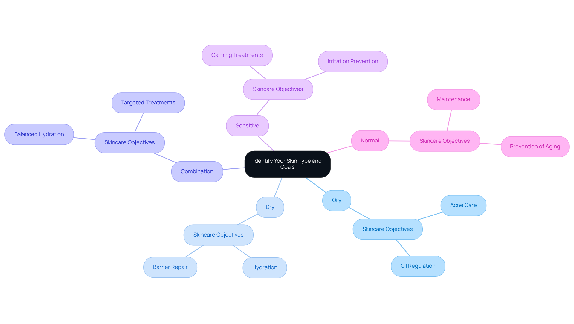 The center represents the main focus of identifying skin types and goals. Each branch shows different skin types, and the sub-branches indicate specific skincare objectives to consider. The center represents the main focus of identifying skin types and goals. Each branch shows different skin types, and the sub-branches indicate specific skincare objectives to consider.