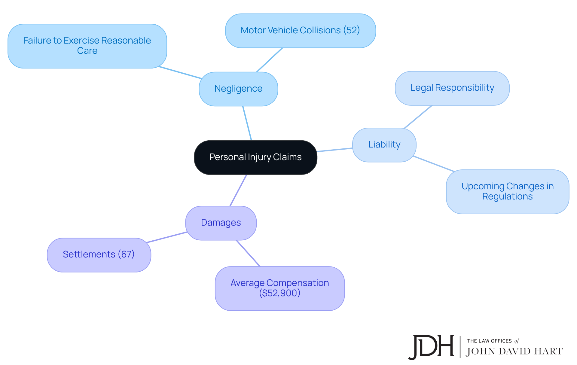 The center represents personal injury claims. Follow the branches to learn about key terms: Negligence shows how carelessness can cause harm, Liability details who is responsible for damages, and Damages outlines what compensation can be sought.
