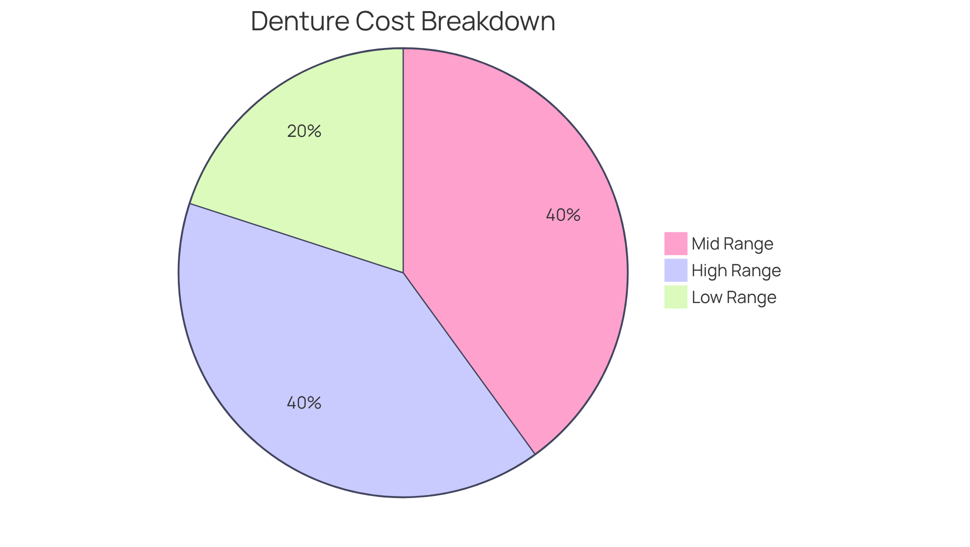 Each segment shows the average cost range of custom dentures. The larger the segment, the more significant the price range it represents. This helps you visualize how much you might expect to invest.