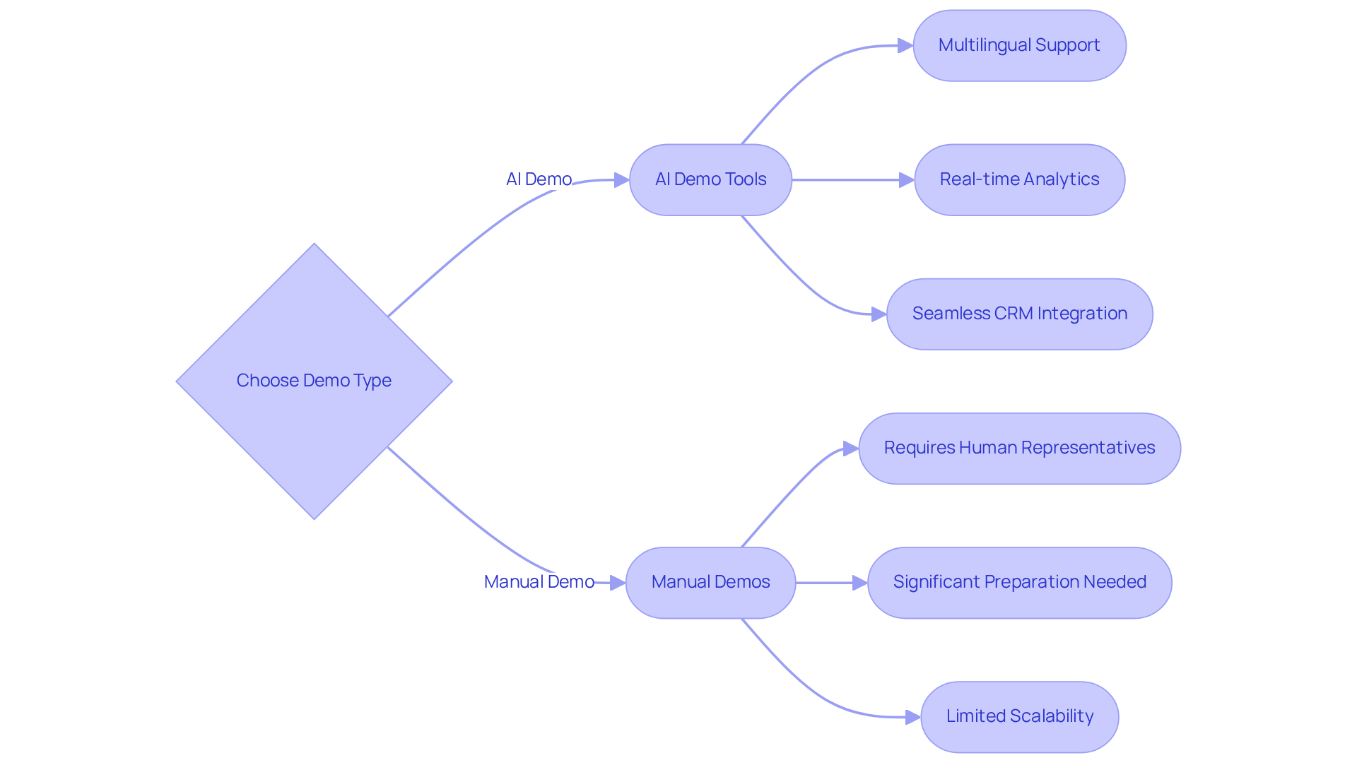 This flowchart helps you see the differences between AI demo tools and manual demos. Follow the paths to understand the features and limitations of each type. The left side shows the advantages of AI tools, while the right side outlines the challenges of manual demos.