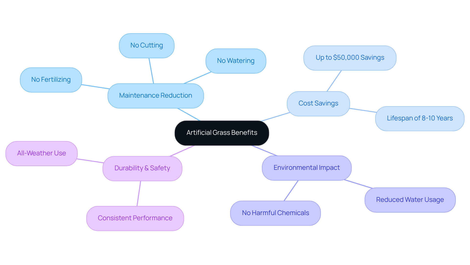 The central node represents the main topic, while the branches show different benefits. Each sub-branch provides specific details, helping you understand why artificial grass is a great choice for homeowners. The central node represents the main topic, while the branches show different benefits. Each sub-branch provides specific details, helping you understand why artificial grass is a great choice for homeowners.