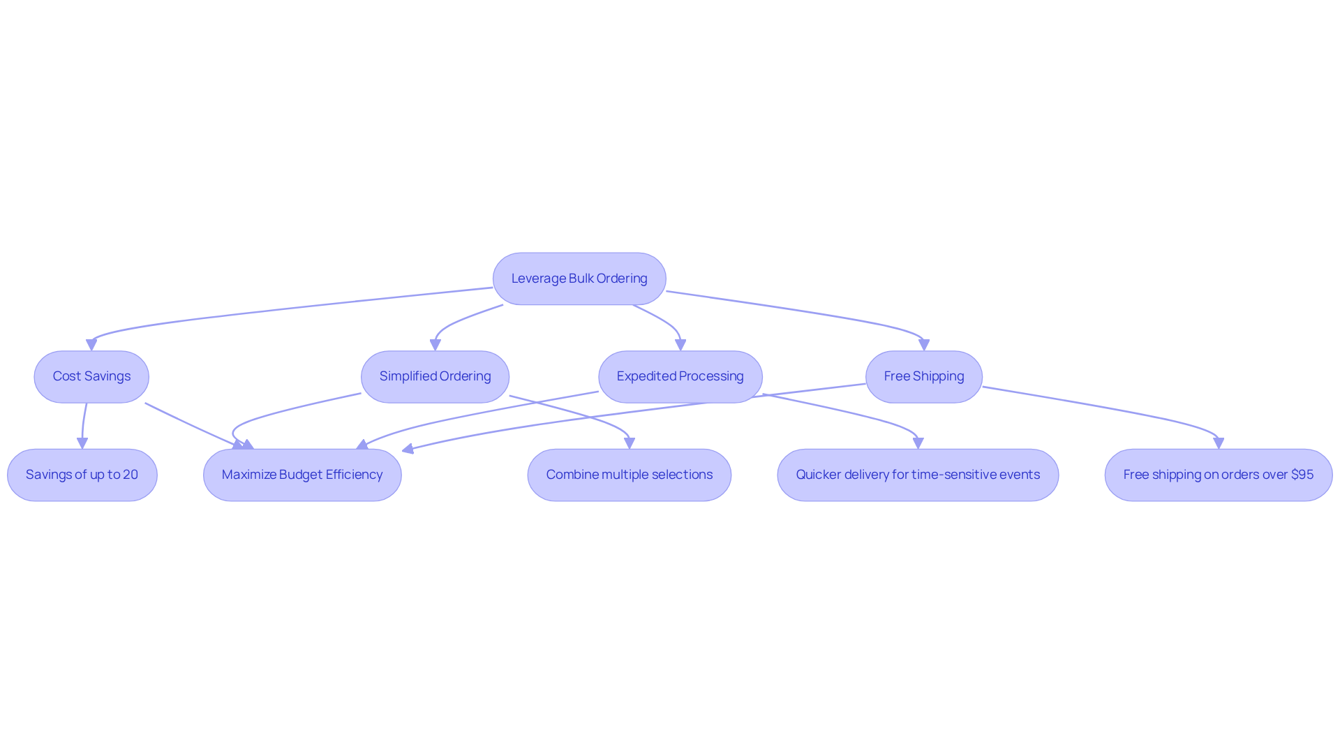 This flowchart shows how bulk ordering can help sports leagues save money and streamline their processes. Each box represents a key benefit, and the arrows show how these benefits connect to the overall goal of maximizing budget efficiency.