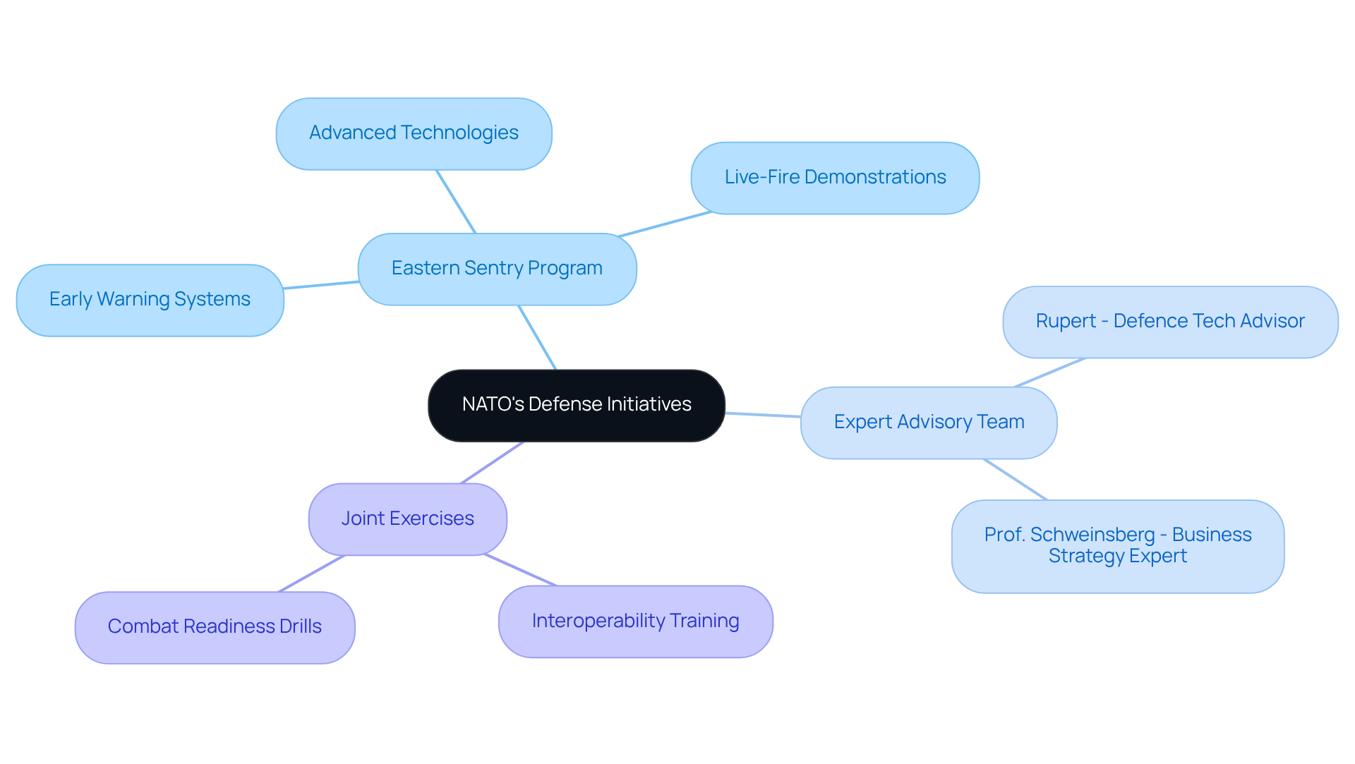 The central node represents NATO's initiatives, with branches showing key programs and contributions. Each color-coded branch helps you navigate through the various aspects of strengthening counter-drone capabilities.