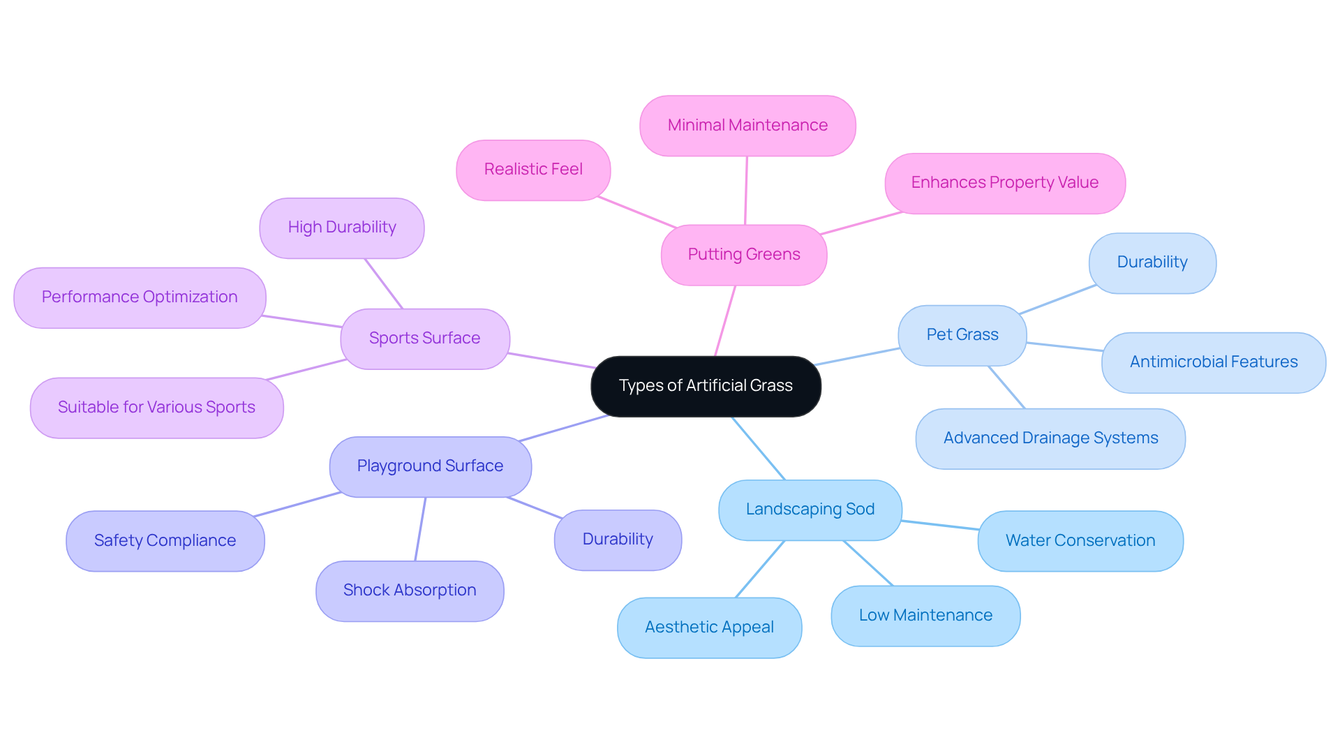 This mindmap starts with the main topic in the center and branches out to show different types of artificial grass. Each branch represents a type, and the sub-branches detail their unique features and benefits. This layout helps you see how each type serves different needs, making it easier to choose the right one for your space. This mindmap starts with the main topic in the center and branches out to show different types of artificial grass. Each branch represents a type, and the sub-branches detail their unique features and benefits. This layout helps you see how each type serves different needs, making it easier to choose the right one for your space.