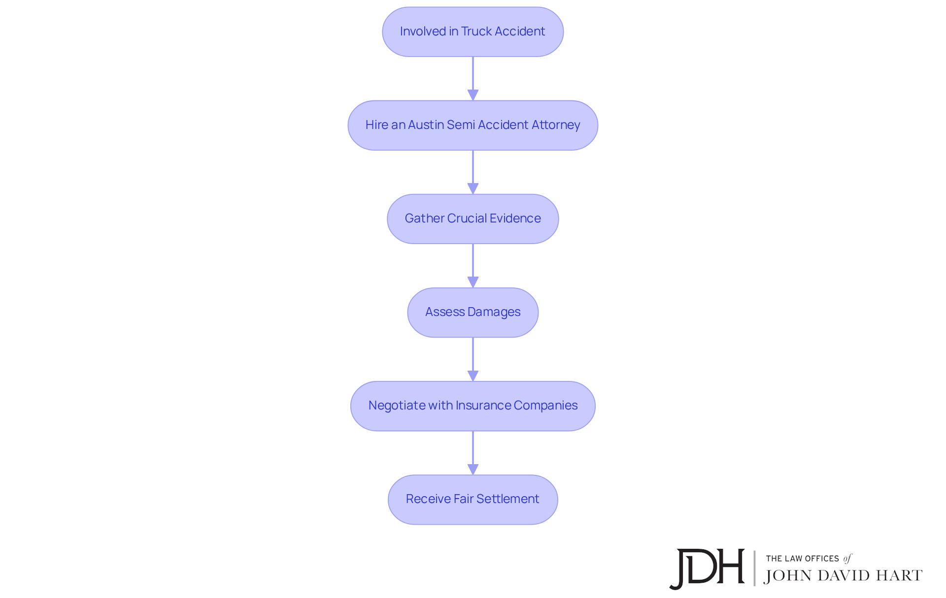 This flowchart outlines the process of working with an attorney after a truck accident. Each box represents a key step, showing how you move from the accident to receiving your compensation.