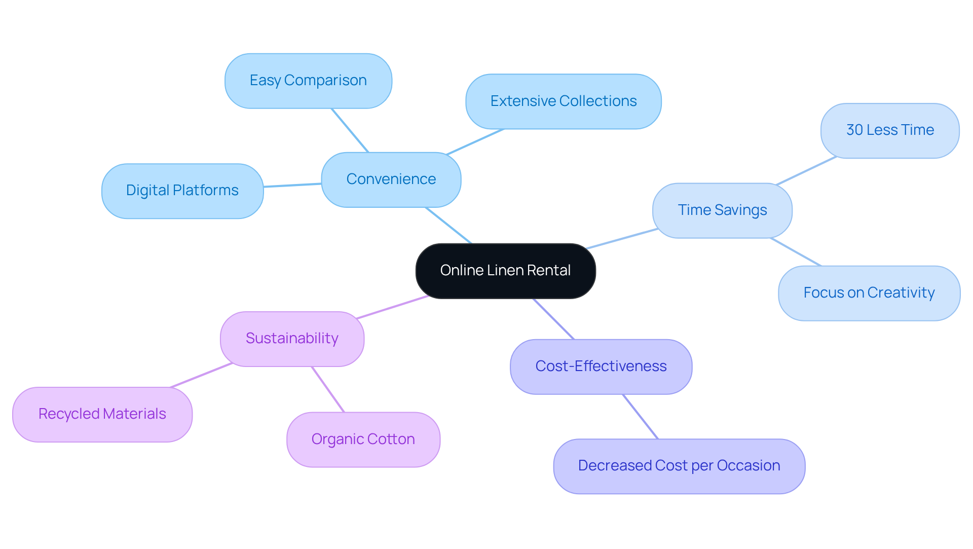 The central node represents the main topic, while the branches show the various benefits of online linen rental. Each sub-branch provides specific details, making it easy to understand how this service enhances event planning.