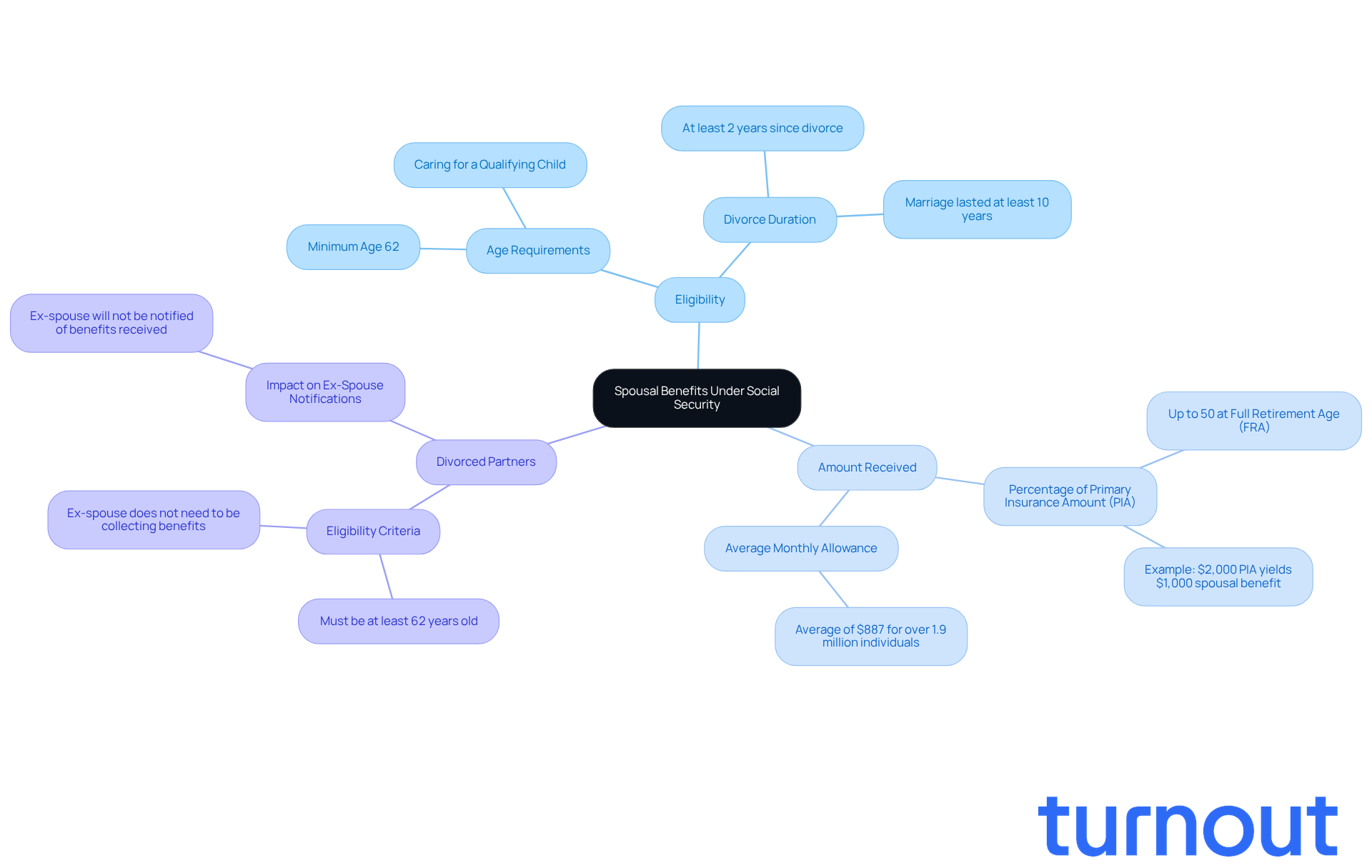 Start at the center with the main topic, then explore each branch to learn about eligibility, how much you can receive, and what divorced partners need to know. Each color represents a different aspect of spousal benefits.