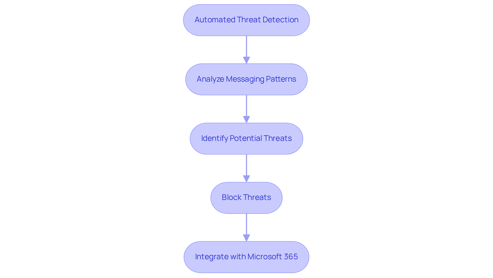 This flowchart outlines how Microsoft Defender detects and responds to email threats. Each box represents a step in the process, showing how the system analyzes, identifies, and blocks threats to keep users safe. This flowchart outlines how Microsoft Defender detects and responds to email threats. Each box represents a step in the process, showing how the system analyzes, identifies, and blocks threats to keep users safe.