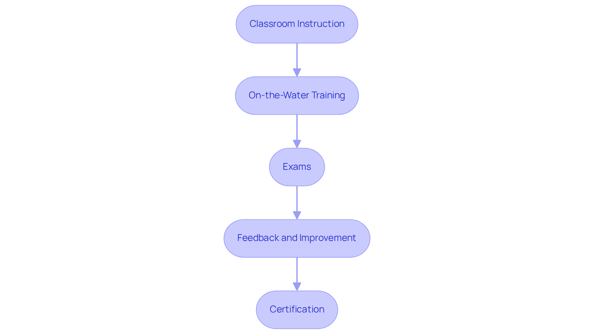 Each box represents a stage in the certification journey. Follow the arrows to see how you progress from learning in the classroom to earning your certification on the water.