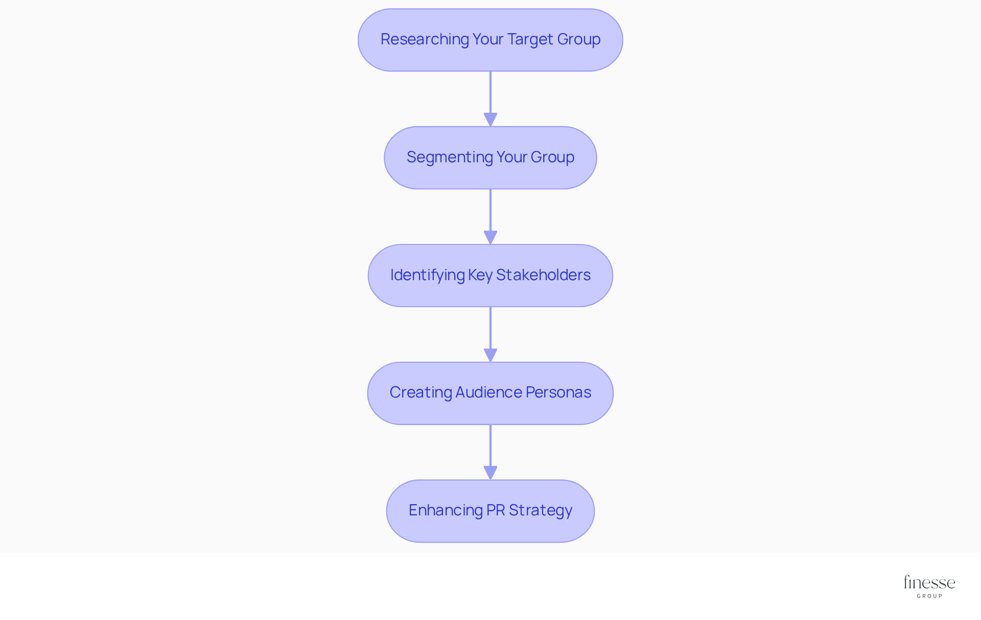 Each box represents a vital step in the process of defining your audience and stakeholders. Follow the arrows to see how each step leads to the next, ultimately helping you enhance your public relations strategy.
