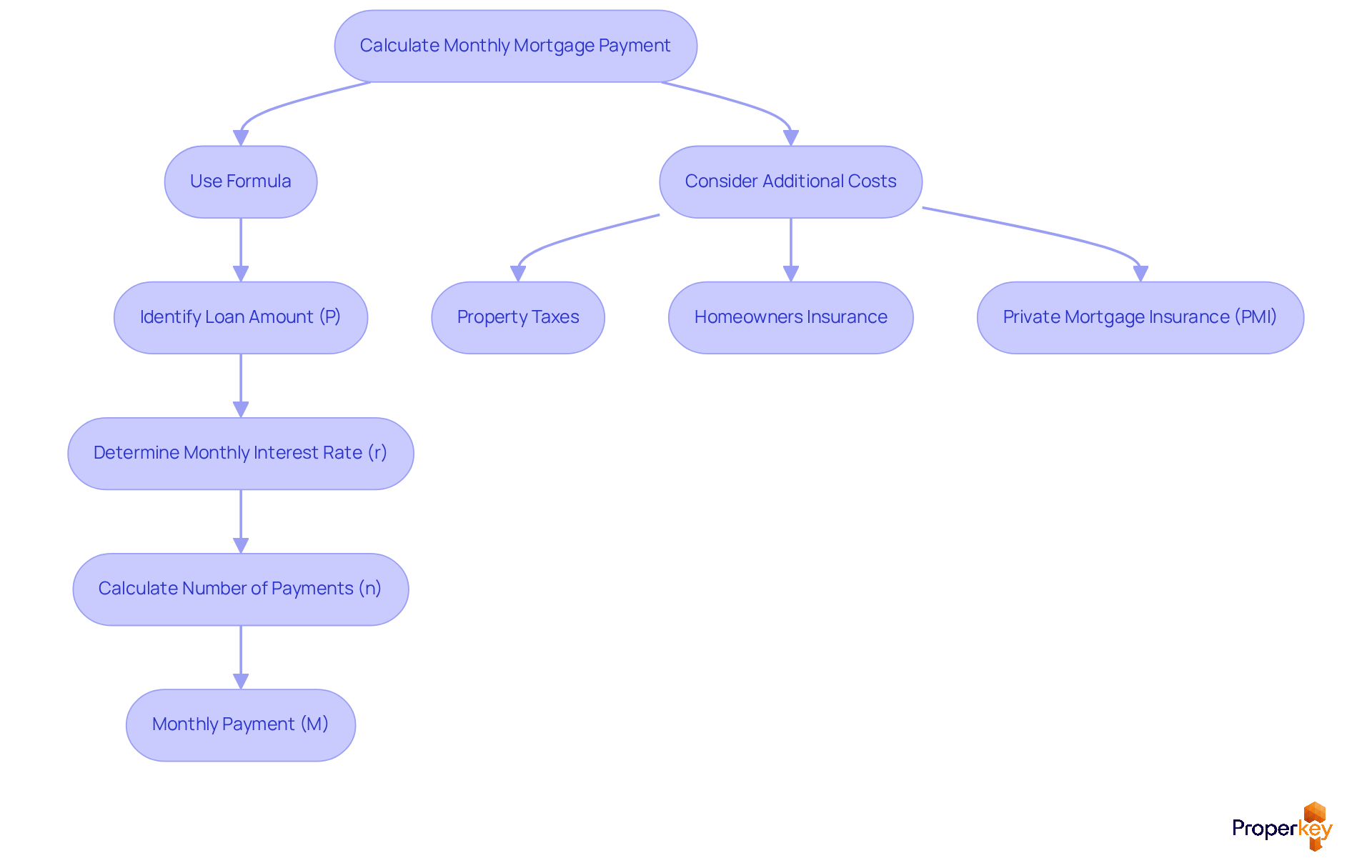 This flowchart guides you through calculating your monthly mortgage payment. Start at the top with the main task, then follow the arrows to see each step in the calculation process. Don't forget to consider additional costs like taxes and insurance, which are also shown in the chart! This flowchart guides you through calculating your monthly mortgage payment. Start at the top with the main task, then follow the arrows to see each step in the calculation process. Don't forget to consider additional costs like taxes and insurance, which are also shown in the chart!