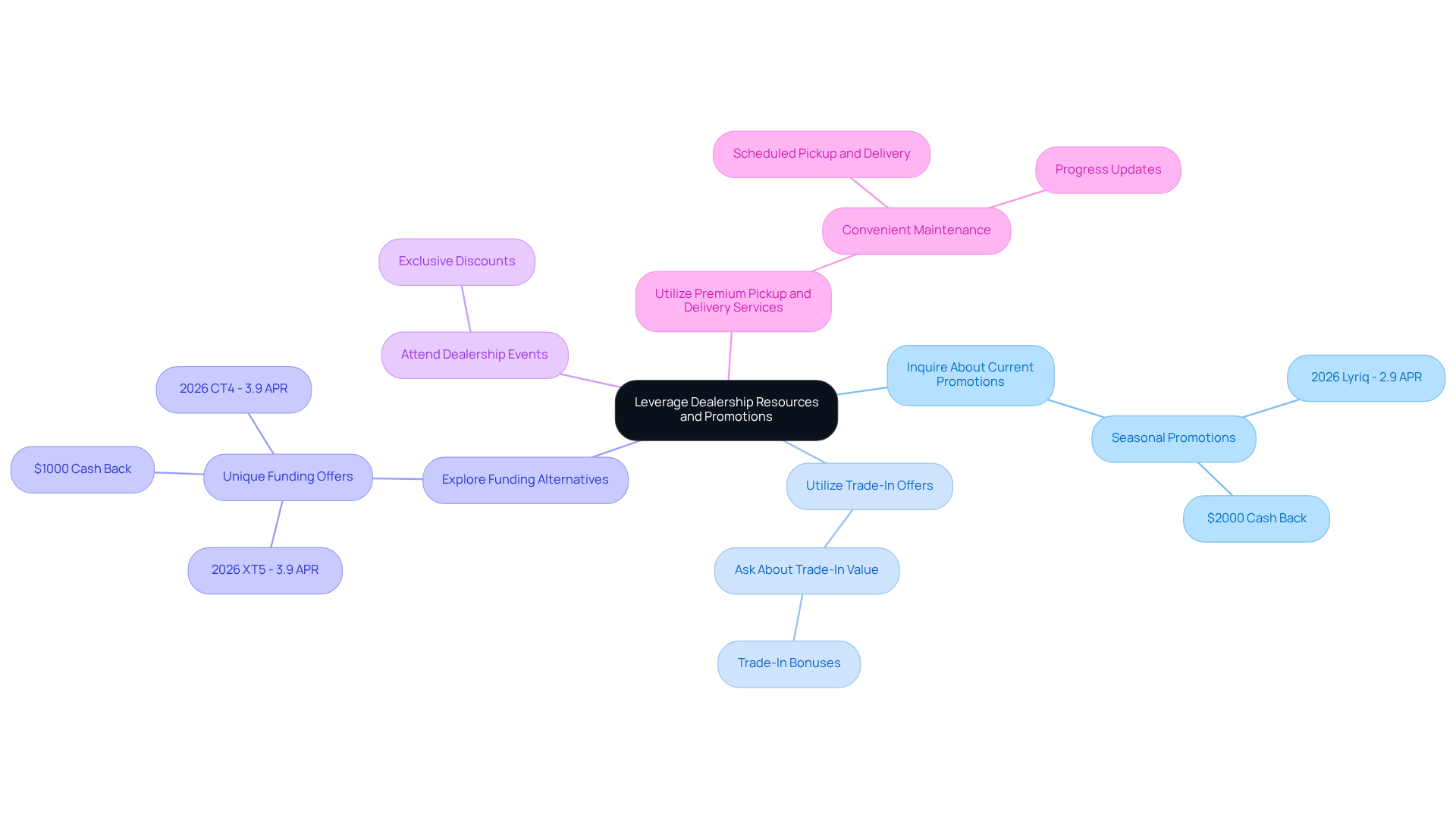 This mindmap shows how to make the most of dealership resources when buying a car. Each branch represents a strategy you can use, and the sub-branches provide more details or examples to help you understand how to apply these strategies effectively. This mindmap shows how to make the most of dealership resources when buying a car. Each branch represents a strategy you can use, and the sub-branches provide more details or examples to help you understand how to apply these strategies effectively.