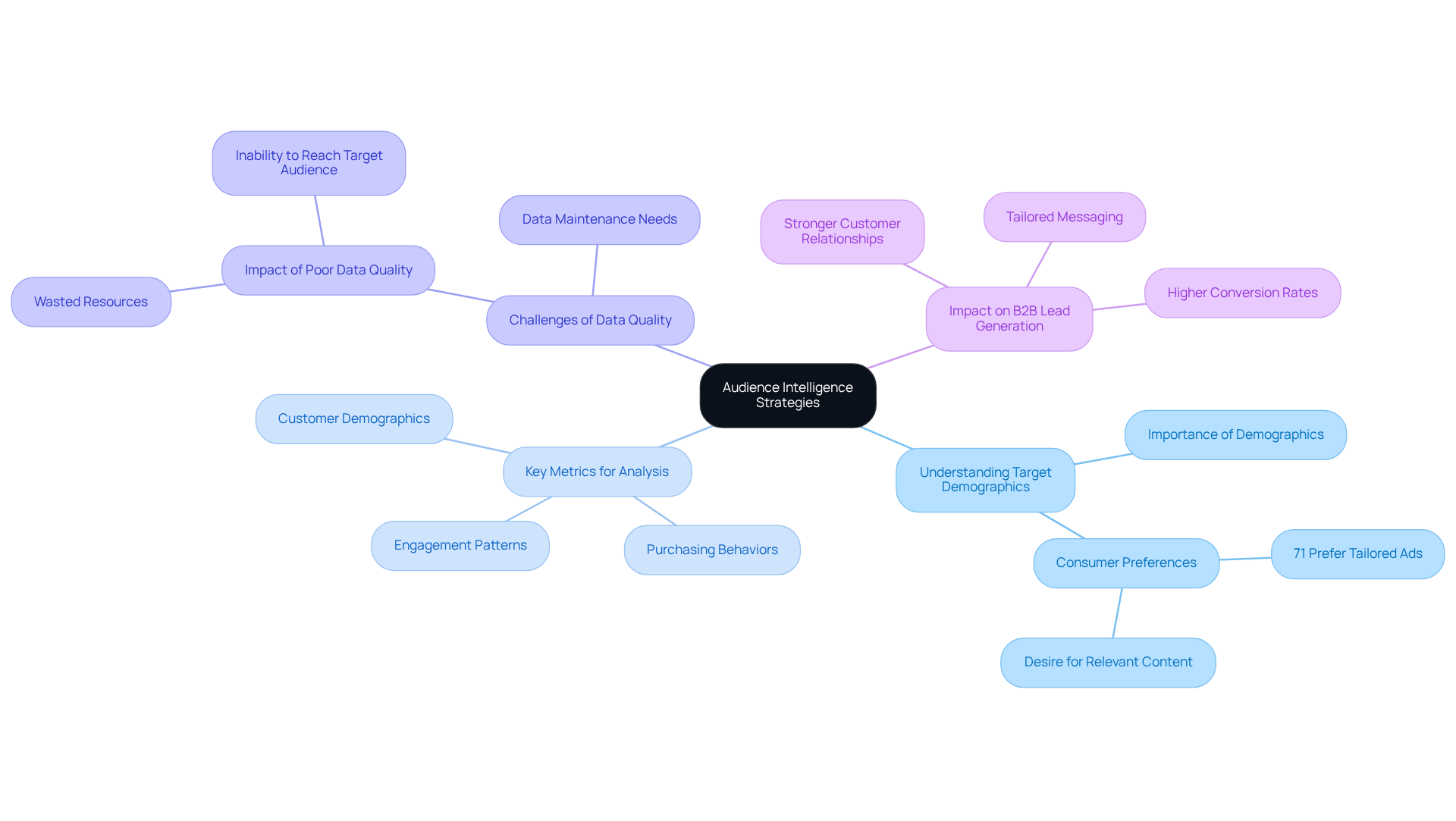 The central node represents the main topic, while branches indicate key strategies and insights. Follow the branches to see how each aspect contributes to understanding and engaging with your audience effectively. The central node represents the main topic, while branches indicate key strategies and insights. Follow the branches to see how each aspect contributes to understanding and engaging with your audience effectively.