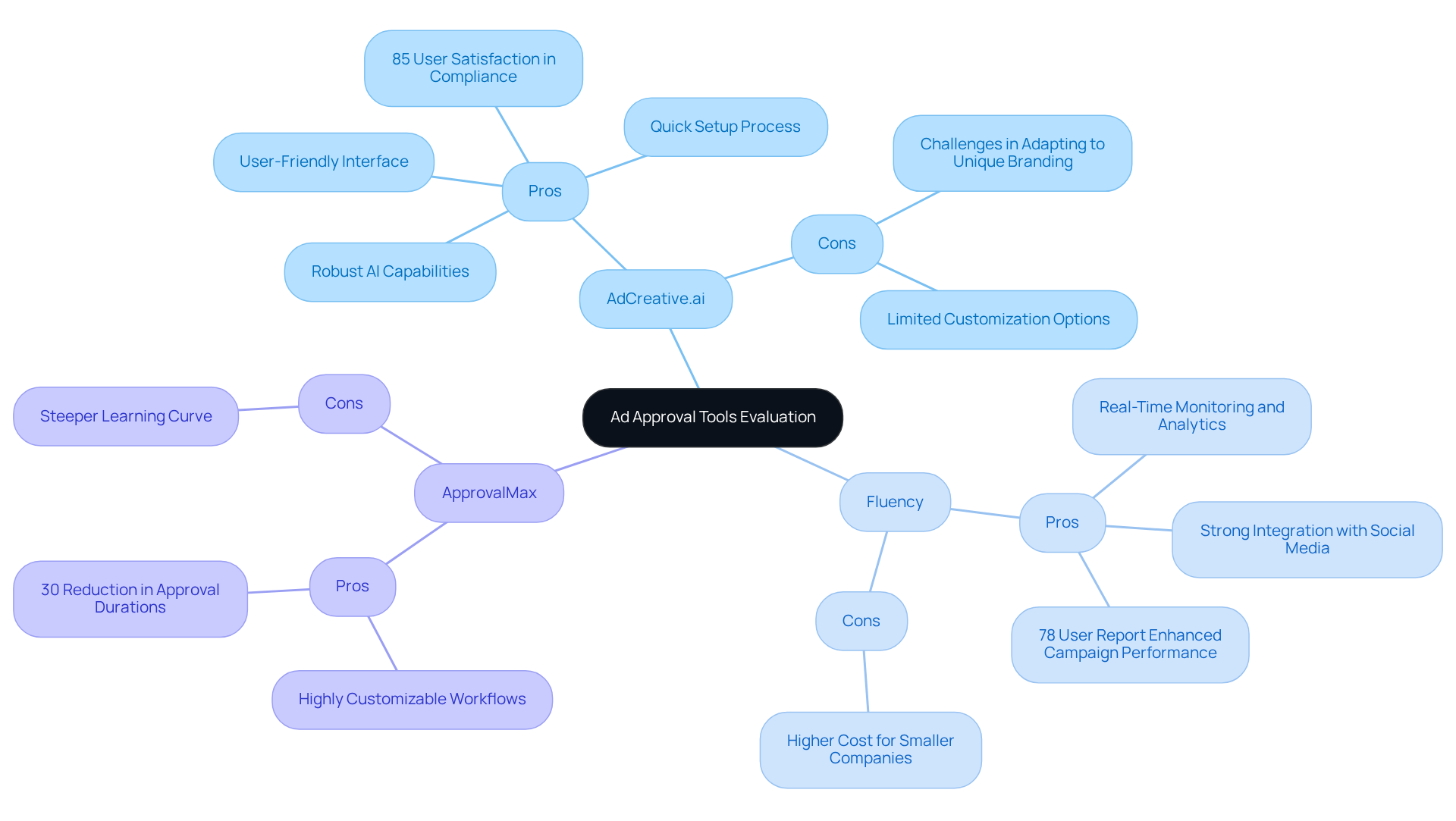 The central node represents the overall evaluation of tools. Each branch shows a specific tool, with pros and cons listed underneath. This helps you quickly compare the strengths and weaknesses of each option. The central node represents the overall evaluation of tools. Each branch shows a specific tool, with pros and cons listed underneath. This helps you quickly compare the strengths and weaknesses of each option.