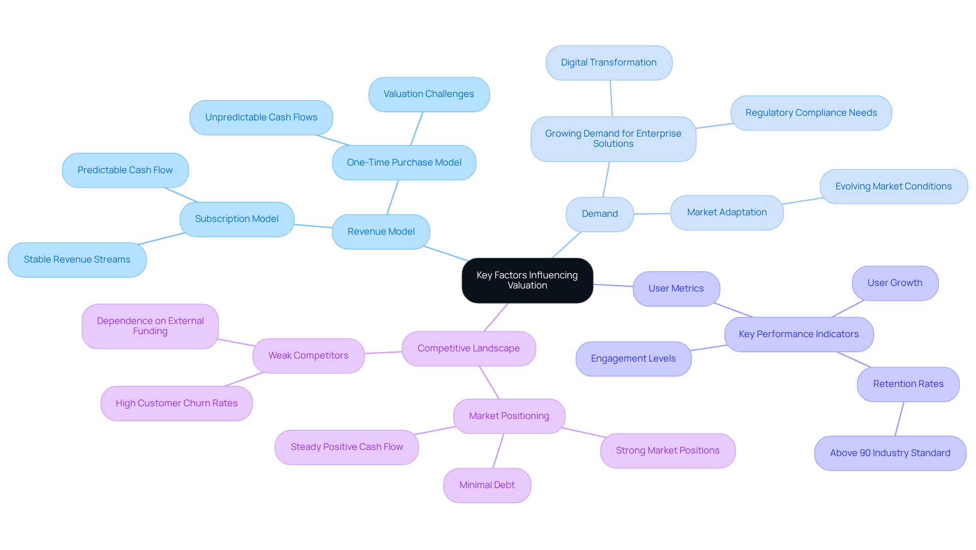 This mindmap starts with the central theme of software valuation and branches out into key factors that affect it. Each branch represents a different factor, and the sub-branches provide additional details. Follow the branches to understand how each factor contributes to the overall valuation.
