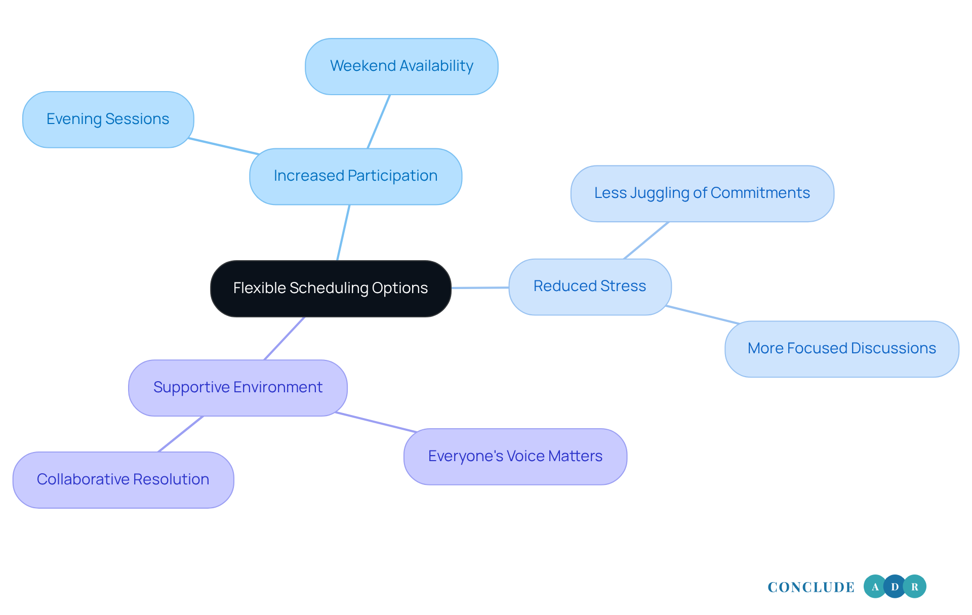 The center represents the main idea of flexible scheduling, while the branches show how it leads to various positive outcomes. Each branch highlights a specific benefit, making it clear how they connect to the central theme.