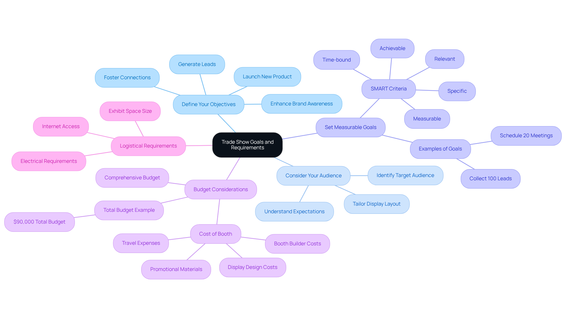 This mindmap starts with the main theme in the center and branches out to show different aspects of preparing for a trade show. Each branch represents a key area to focus on, helping you visualize how they all connect to your overall goals.
