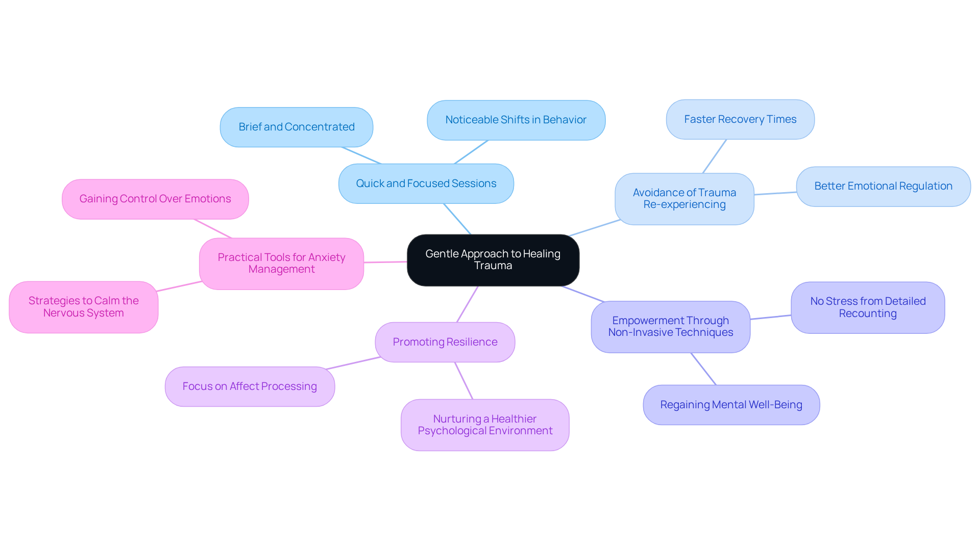 The center represents the gentle healing approach, and each branch shows a specific benefit of IEMT therapy. Follow the branches to understand how each benefit supports the overall goal of helping young individuals heal without distress.