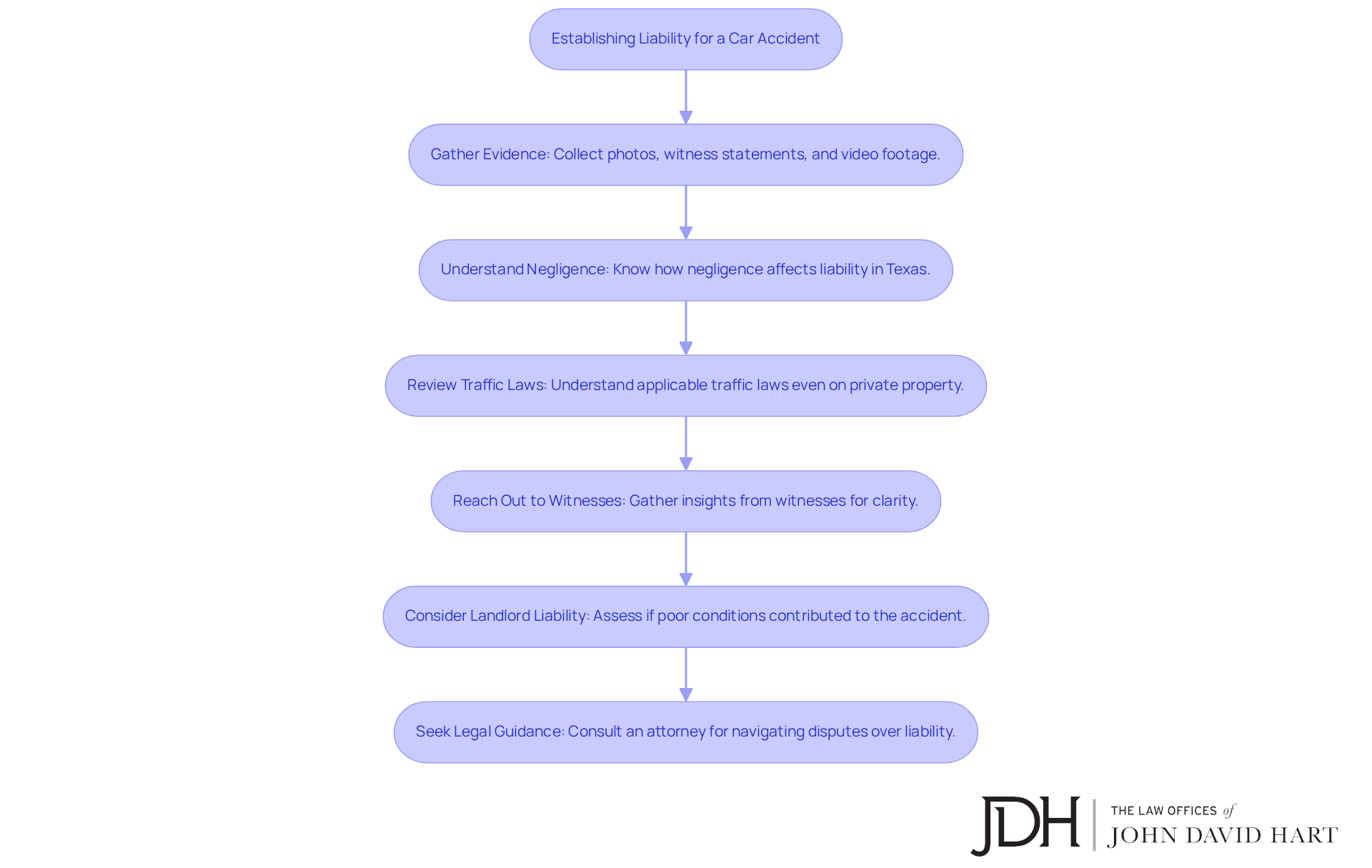 Each box represents a step you should take after a car accident to determine who is at fault. Follow the arrows to see the order of actions, starting from gathering evidence to seeking legal help.