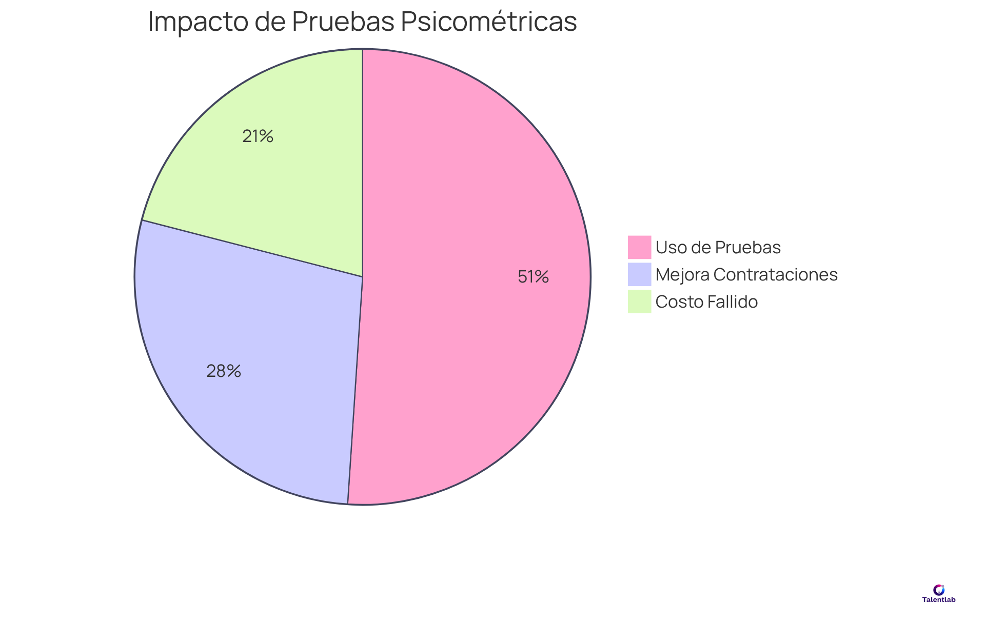 Cada segmento del gráfico representa una estadística clave sobre las pruebas psicométricas: el tamaño de cada porción indica su importancia en el proceso de selección. Un segmento más grande significa un impacto más significativo en la calidad de las contrataciones. Cada segmento del gráfico representa una estadística clave sobre las pruebas psicométricas: el tamaño de cada porción indica su importancia en el proceso de selección. Un segmento más grande significa un impacto más significativo en la calidad de las contrataciones.
