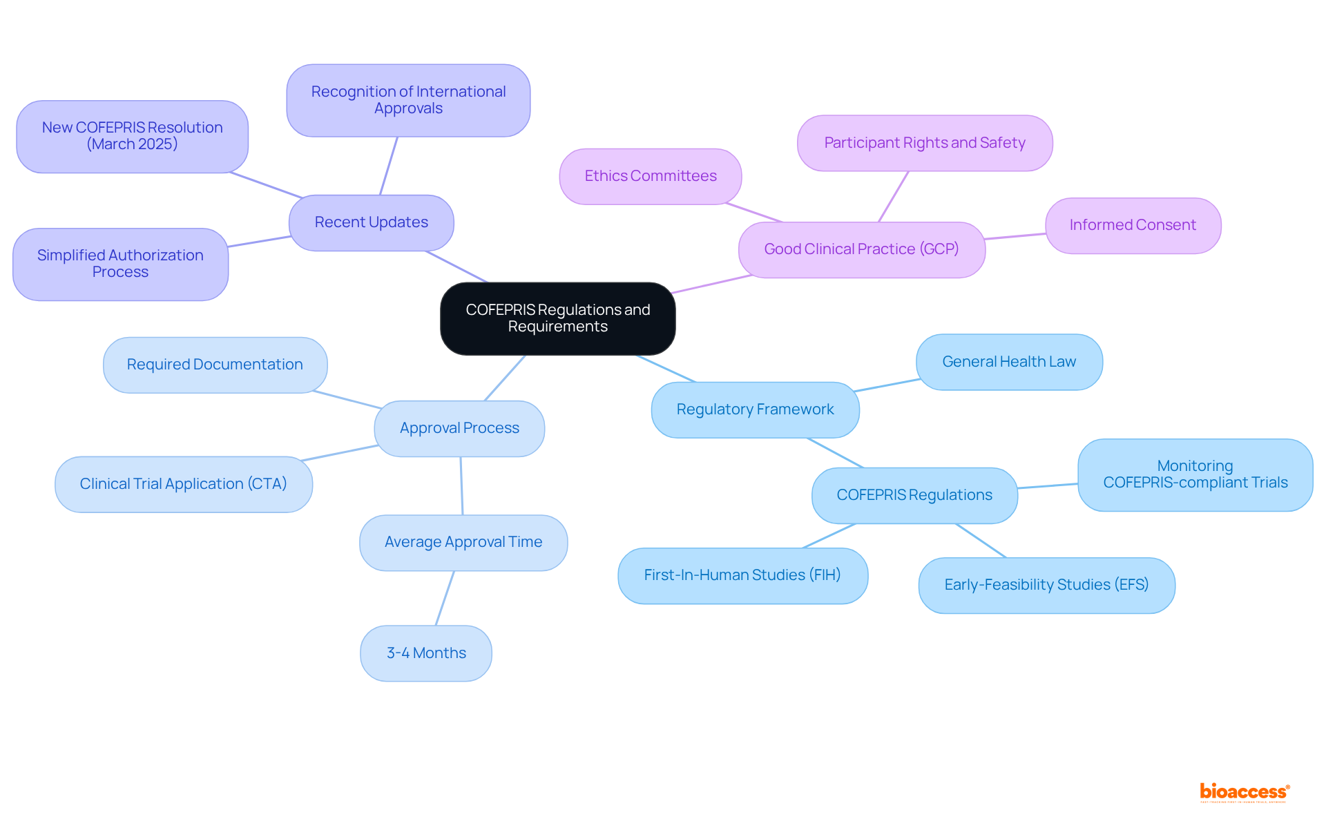 The center represents the main topic of COFEPRIS regulations, and each branch details critical components to understand the requirements and processes involved in clinical research. Follow the branches to see how each aspect connects to the overall regulatory landscape.
