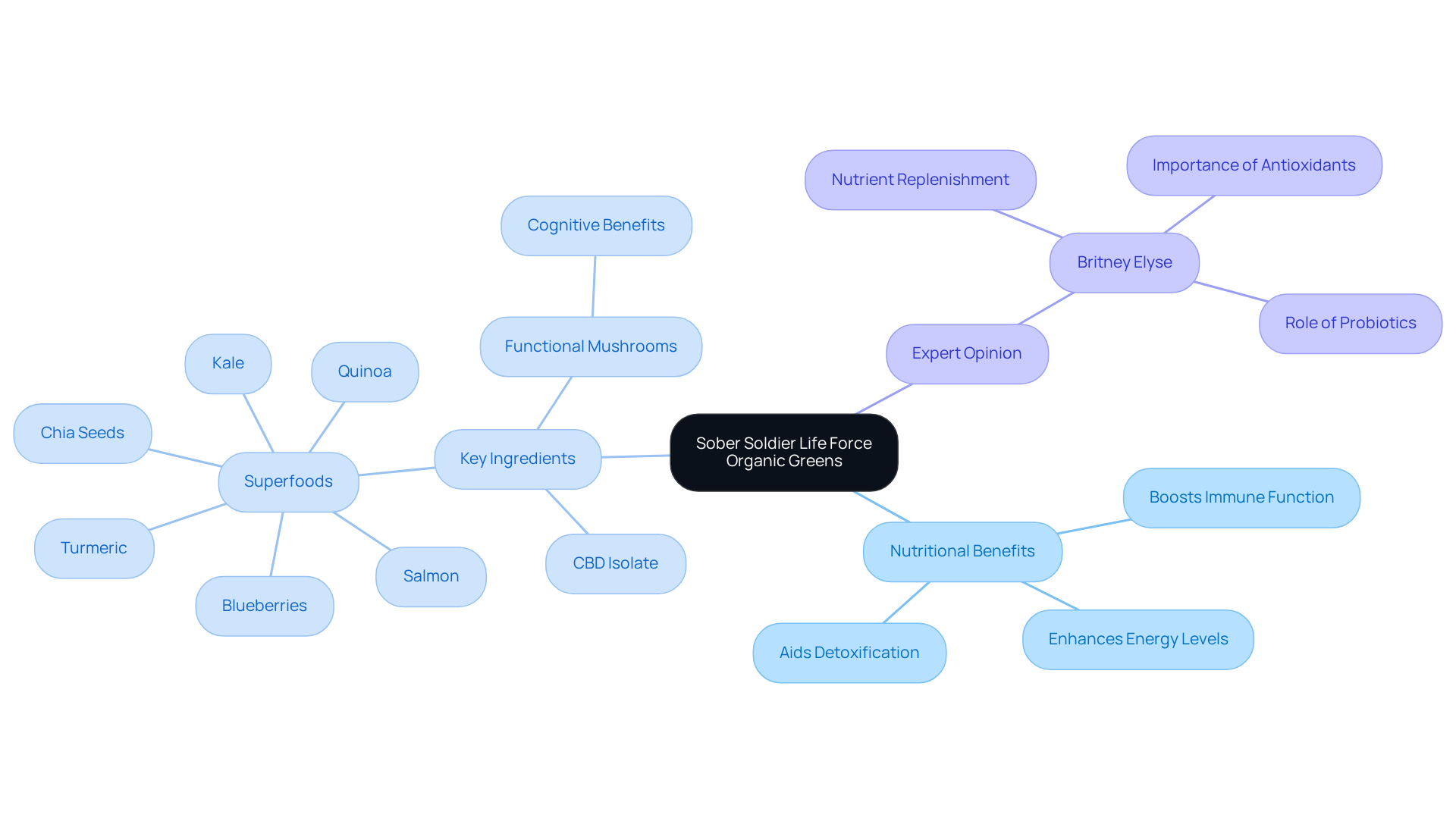 The central node represents the supplement, while branches show its benefits and key ingredients. Each color-coded branch helps you easily identify different aspects of how this supplement supports recovery.