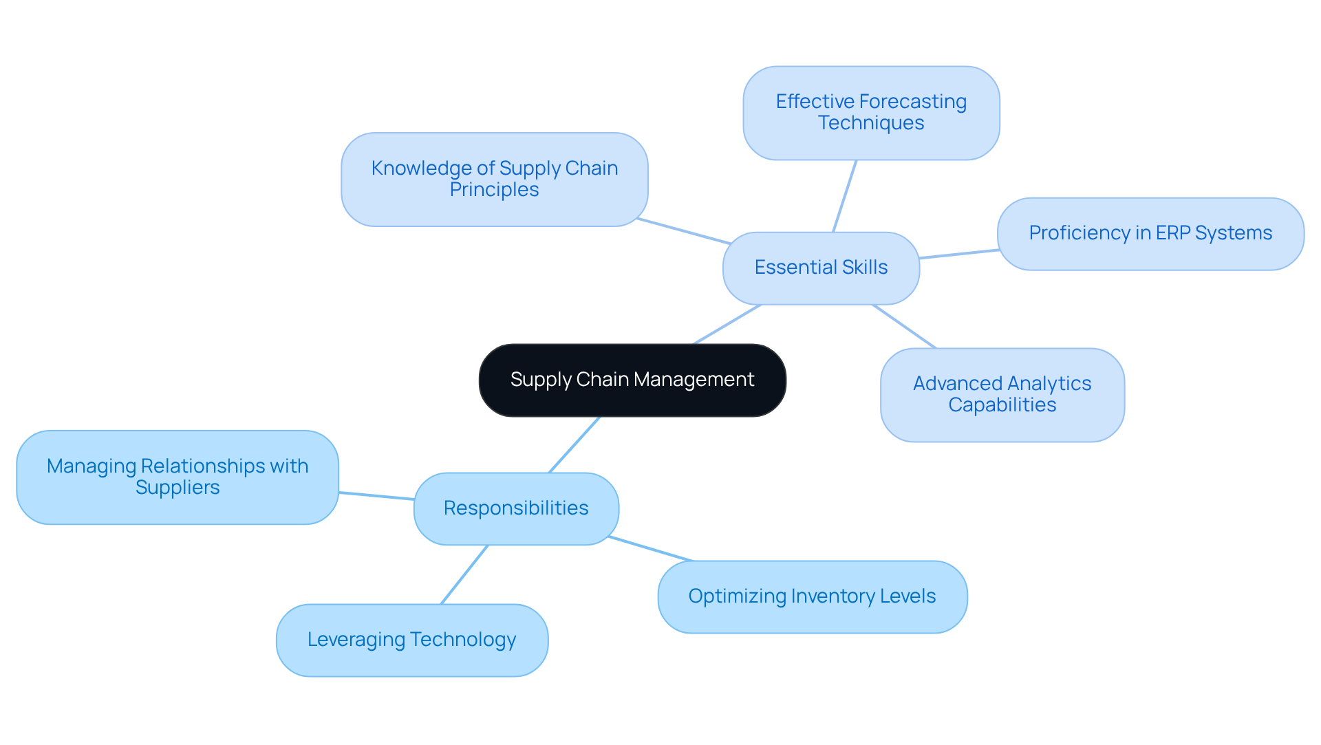 The center of the mindmap represents supply chain management, while the branches show the key responsibilities and skills needed for success in this area. The center of the mindmap represents supply chain management, while the branches show the key responsibilities and skills needed for success in this area.