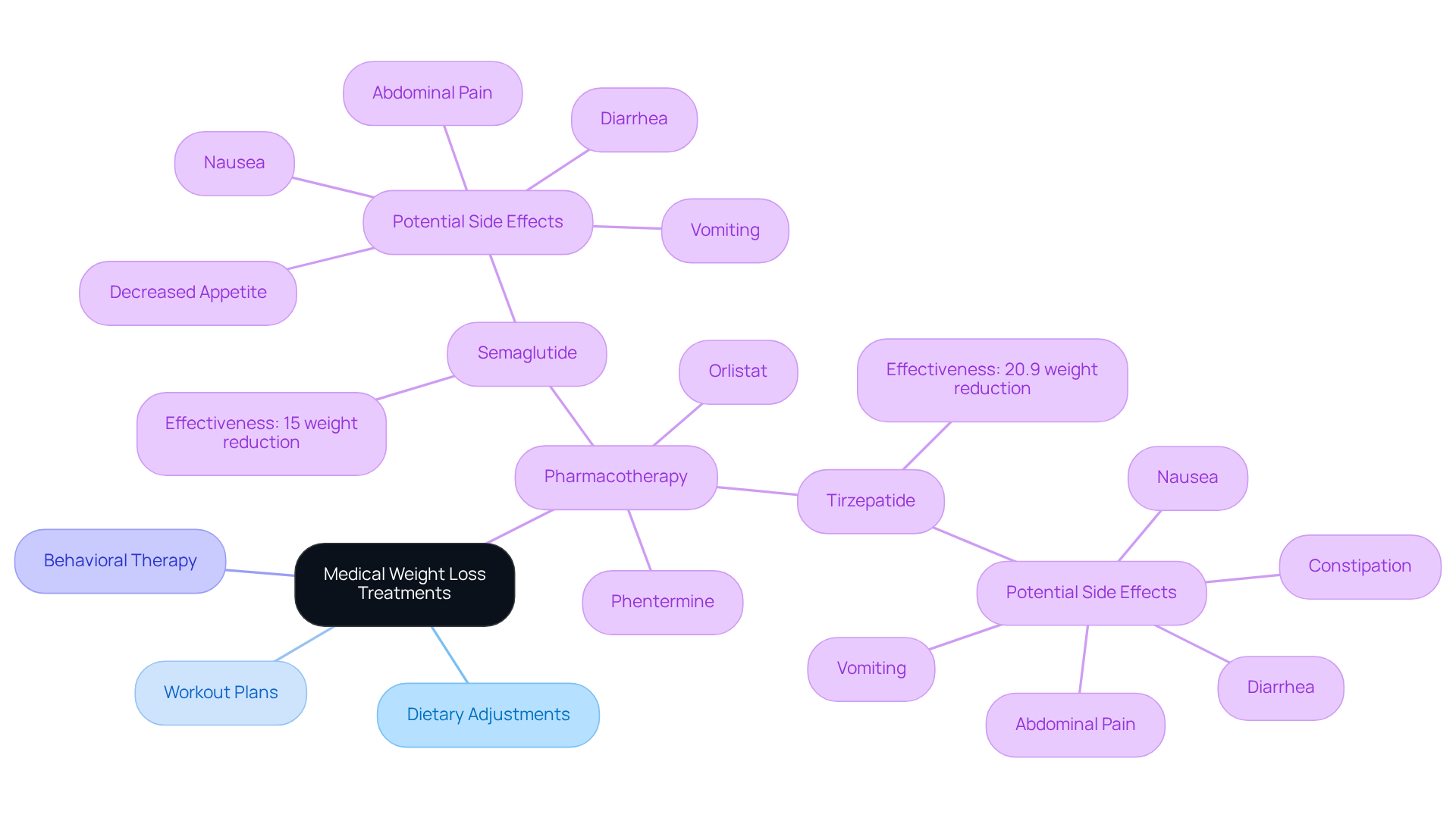 The central node represents the overall theme of medical weight loss treatments. Each branch shows a different category of treatment, and the sub-branches provide specific details about medications and their effectiveness. This layout helps you see how various options connect and support your weight loss journey. The central node represents the overall theme of medical weight loss treatments. Each branch shows a different category of treatment, and the sub-branches provide specific details about medications and their effectiveness. This layout helps you see how various options connect and support your weight loss journey.