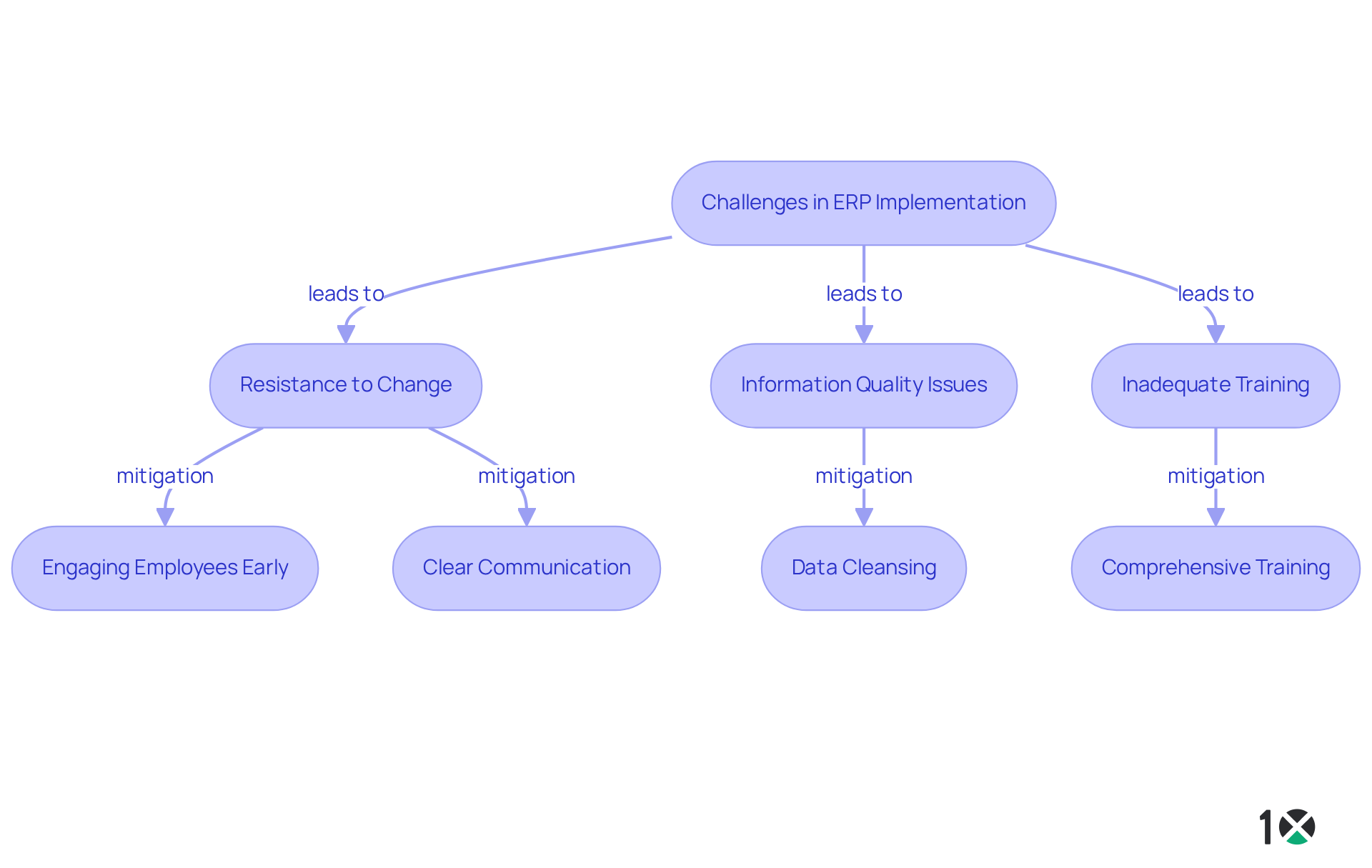 The flowchart illustrates the challenges faced during ERP implementation and the corresponding solutions. Each challenge connects to actions organizations can take to address it, guiding readers through the process of overcoming obstacles. The flowchart illustrates the challenges faced during ERP implementation and the corresponding solutions. Each challenge connects to actions organizations can take to address it, guiding readers through the process of overcoming obstacles.
