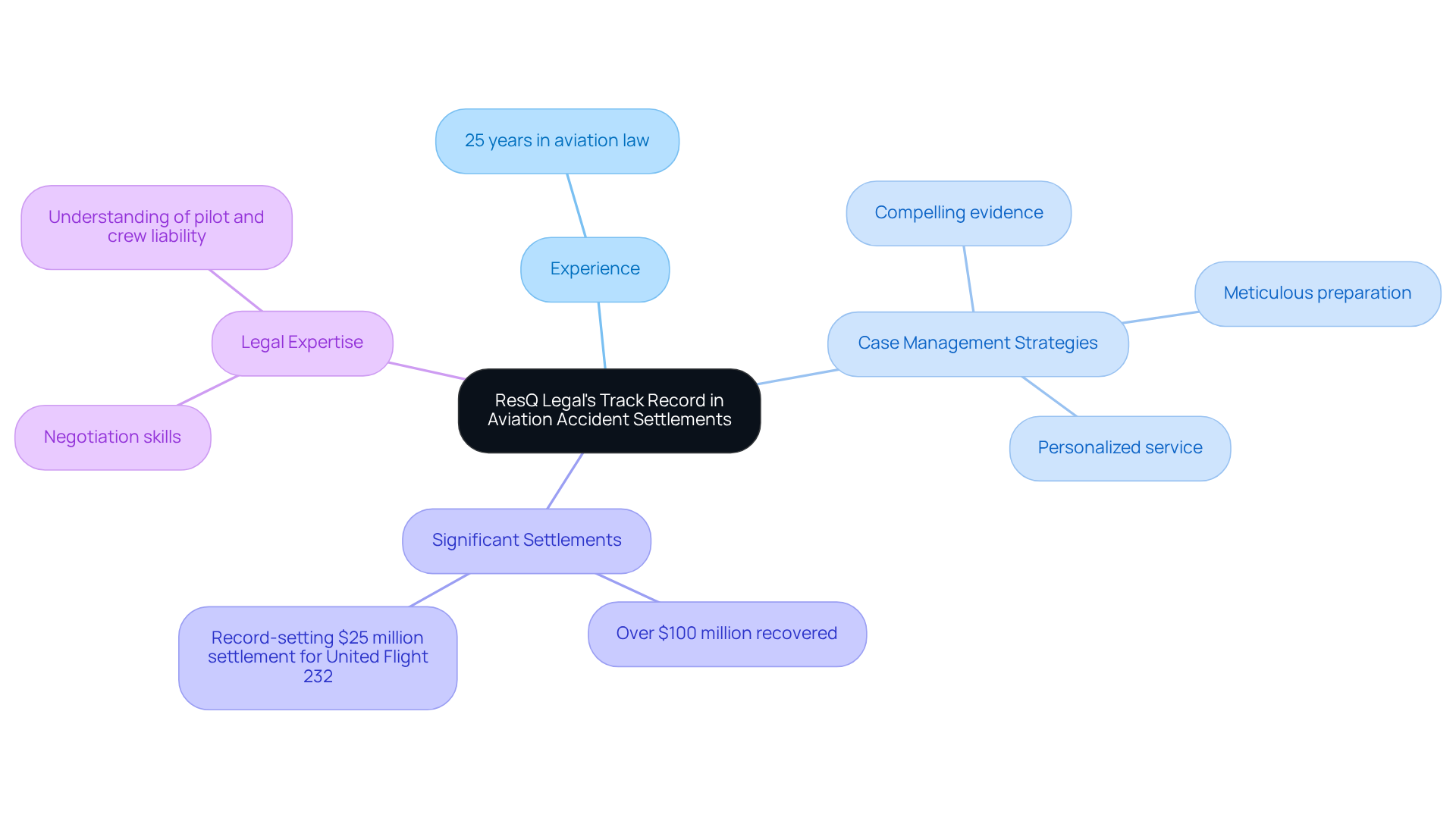 The central node represents ResQ Legal's overall success, while the branches highlight their experience, strategies, and notable achievements. Each branch provides insight into how they support victims of aviation accidents.
