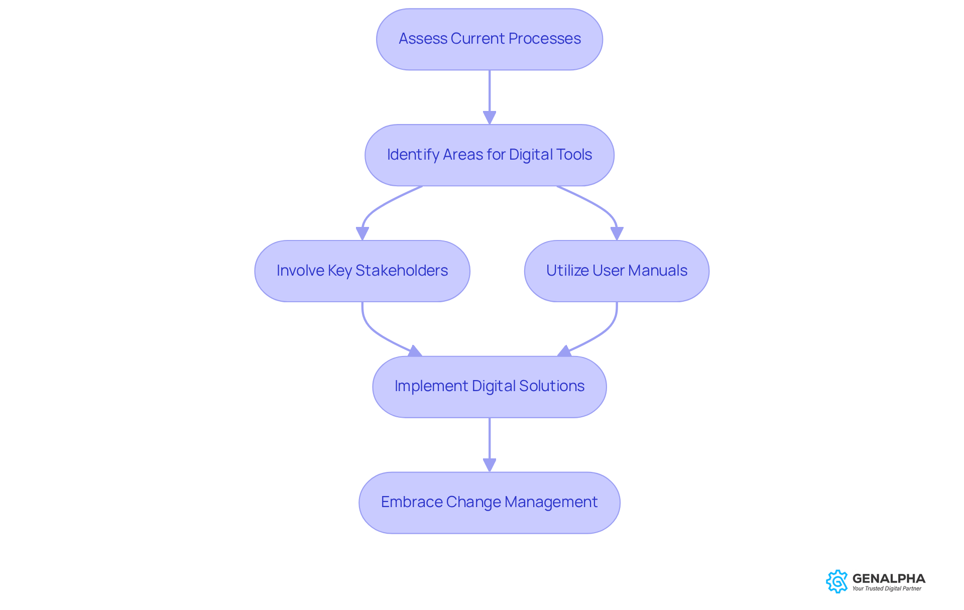 This flowchart outlines the steps to successfully integrate digital solutions into your existing workflows. Start at the top and follow the arrows to see how each step leads to the next, helping you navigate the process smoothly.