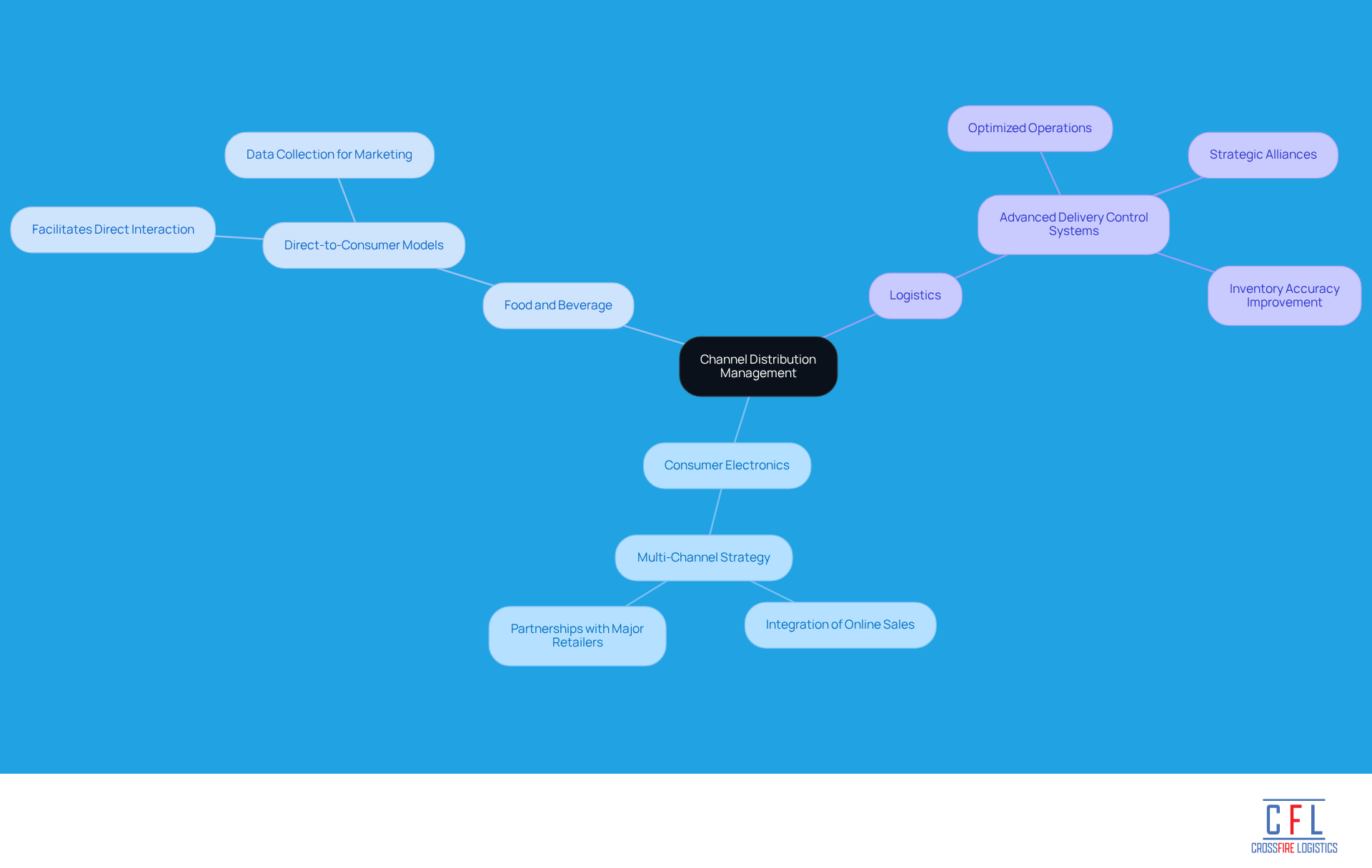 The central node represents the main topic, while the branches show different sectors and their specific strategies. Each color-coded branch helps you quickly identify the sector and its examples.