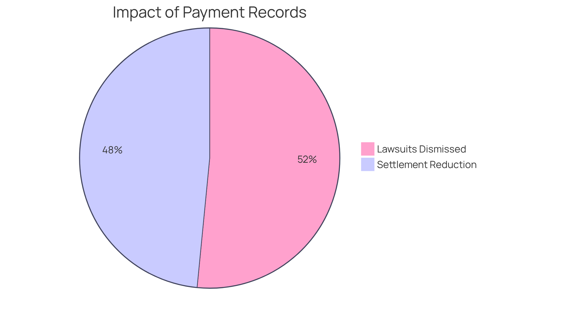 This chart shows how important payment records are in legal situations. The blue slice represents the 70% of lawsuits that get dismissed when consumers respond with proof of payment, while the green slice shows that debts settle for 65.8% less than what was originally owed, emphasizing the value of keeping accurate records.