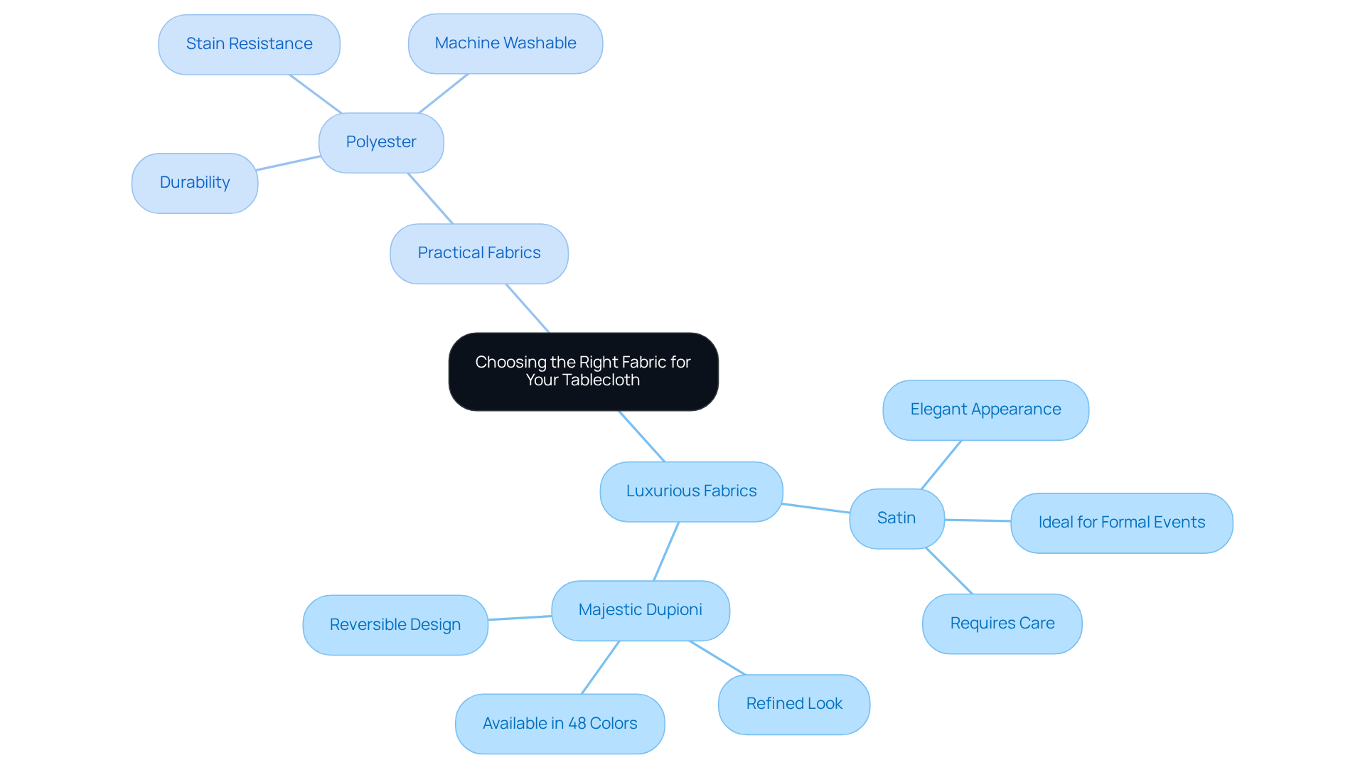 The central node represents the main topic of fabric selection. Branches show different fabric categories, with further details on each type's characteristics and best uses. This helps you understand which fabric suits your event best.