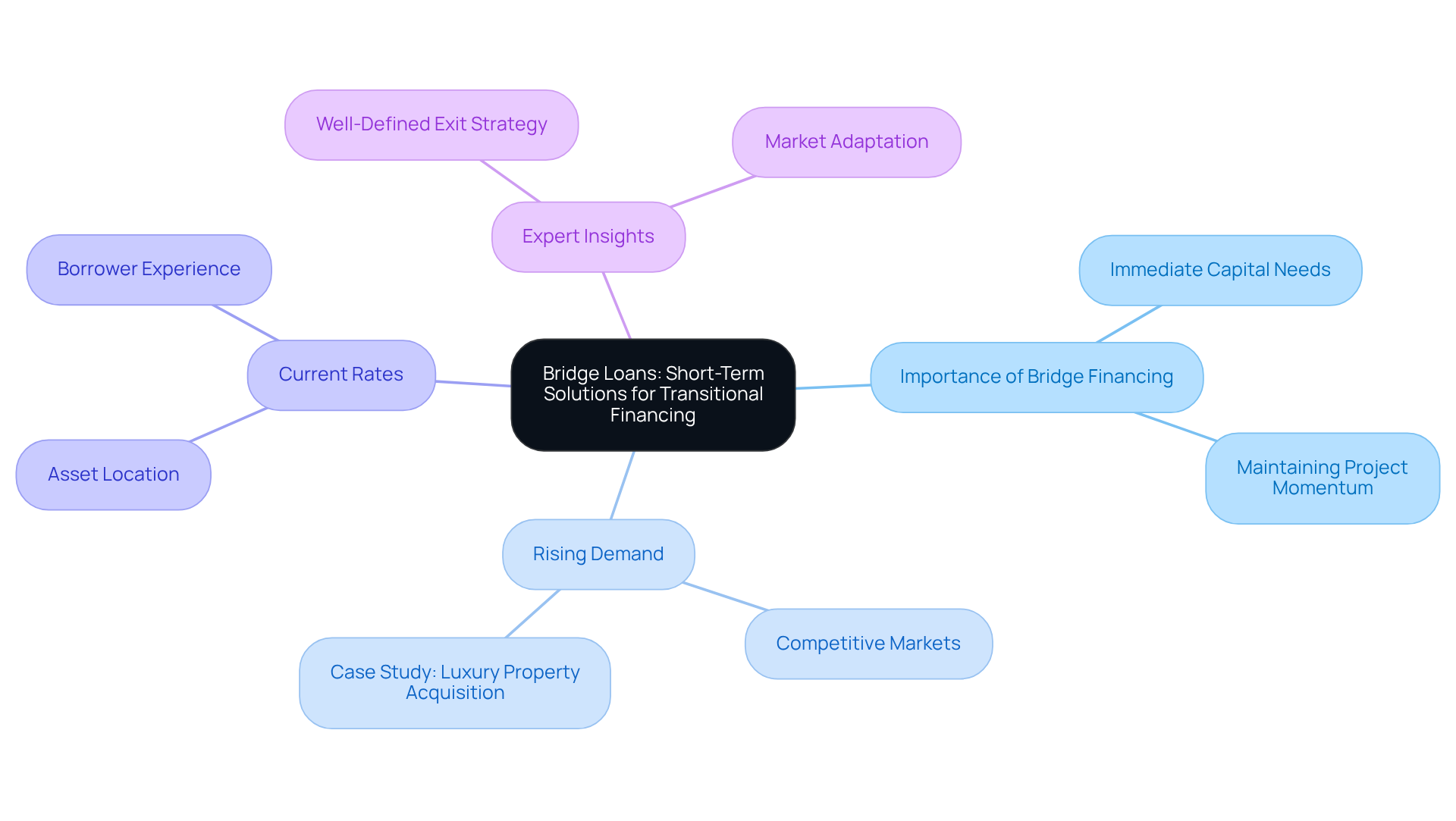 This mindmap illustrates the key aspects of bridge loans. Start at the center with the main topic, then explore each branch to understand the importance, demand, current rates, and expert insights related to bridge financing.