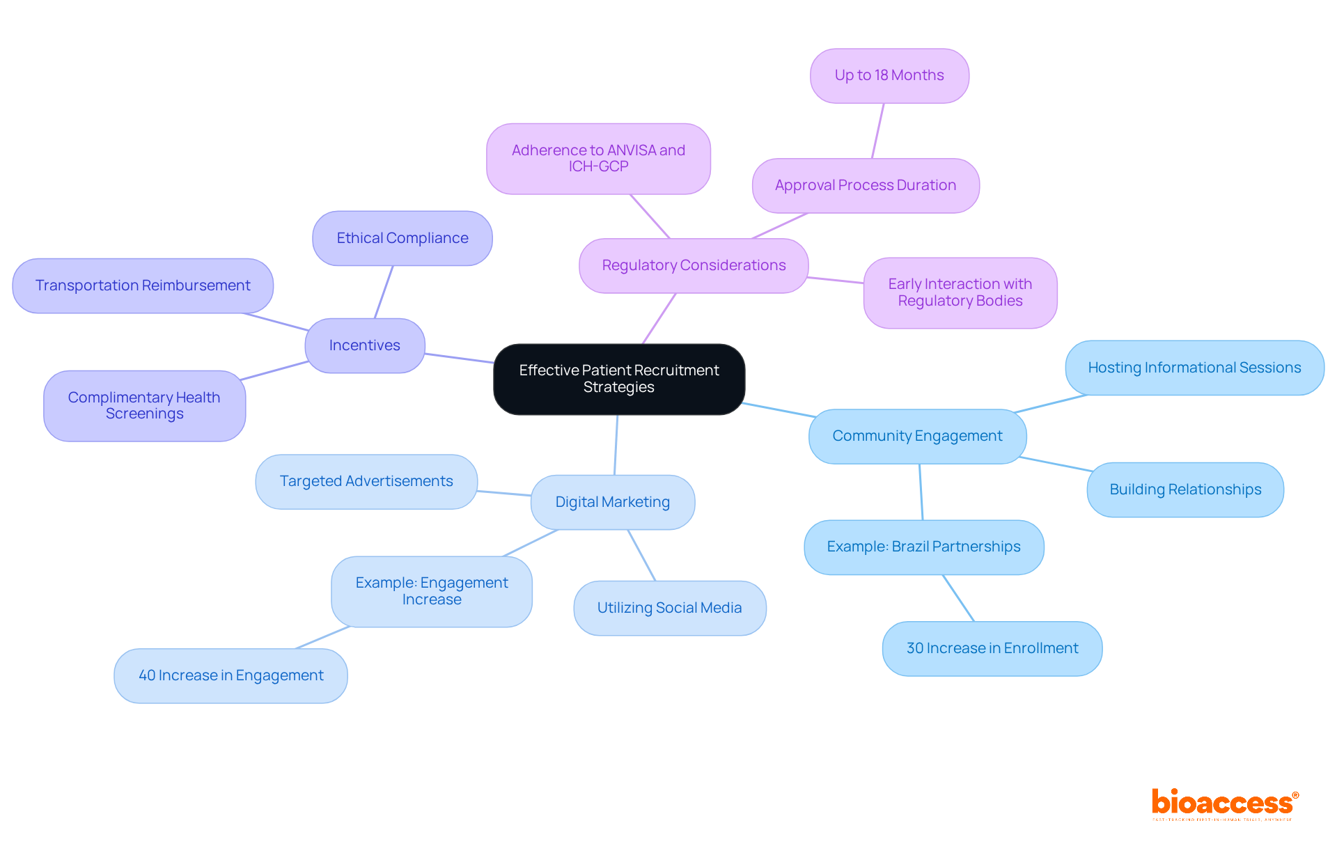 This mindmap starts with the central idea of patient recruitment strategies. Each branch represents a different strategy, and the sub-branches provide details on actions and results. Follow the branches to see how each strategy contributes to successful recruitment efforts.