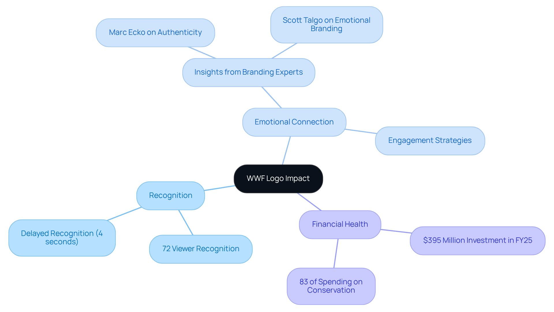 The central node represents the WWF logo's impact, while the branches show how it influences recognition, emotional engagement, and financial support for conservation efforts.
